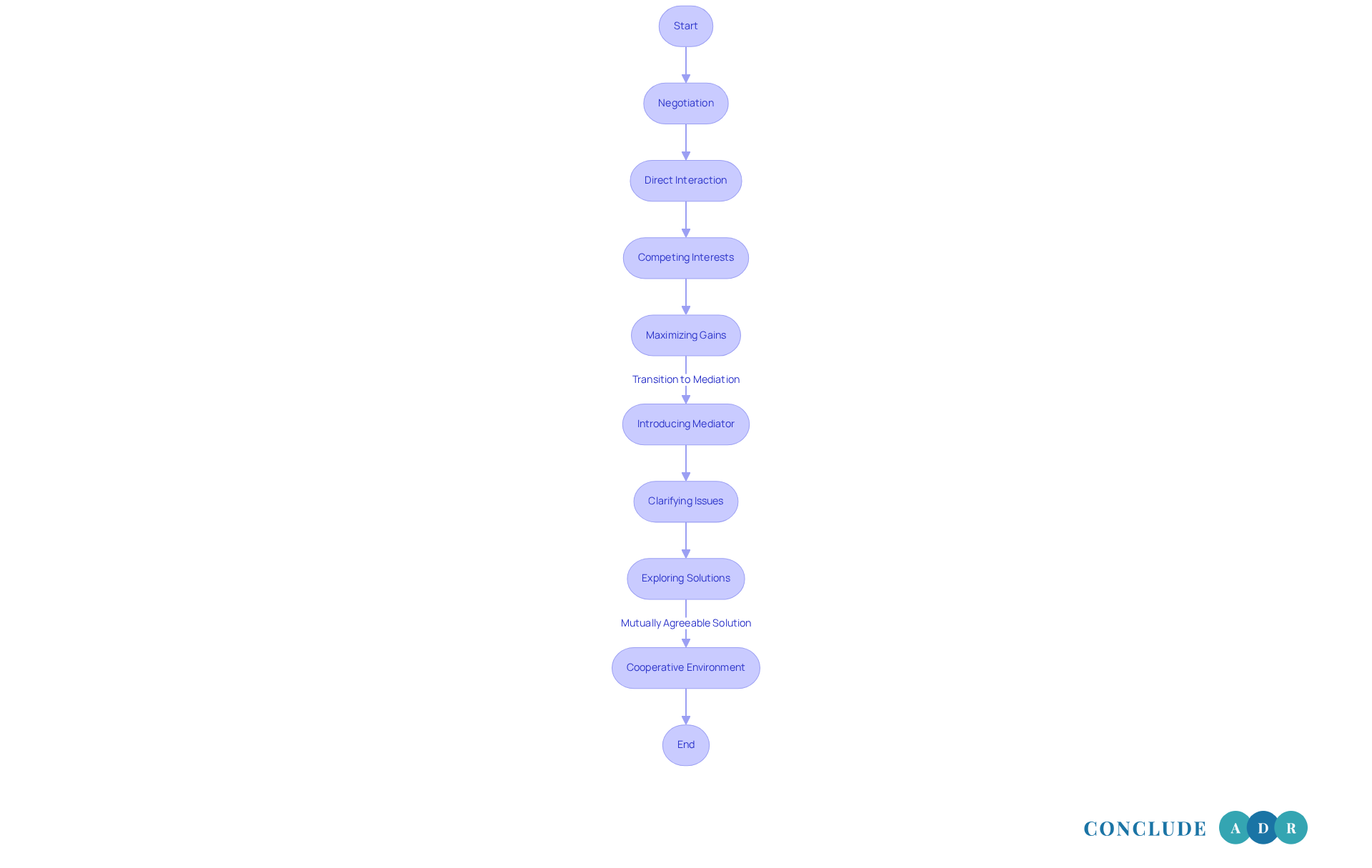This flowchart shows how negotiation can lead to mediation. Follow the arrows to see how introducing a mediator changes the conversation from competition to cooperation.