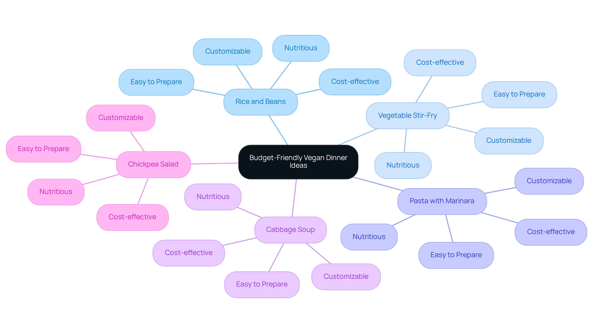Each branch represents a meal idea, with sub-branches highlighting specific attributes such as nutritional benefits and cost-effectiveness.