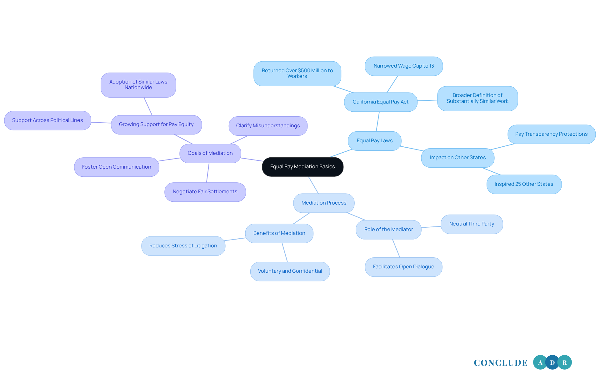 The central node represents the overall topic, while the branches show key areas of focus. Each sub-point provides more detail about that area, helping you understand the broader context of equal pay mediation.