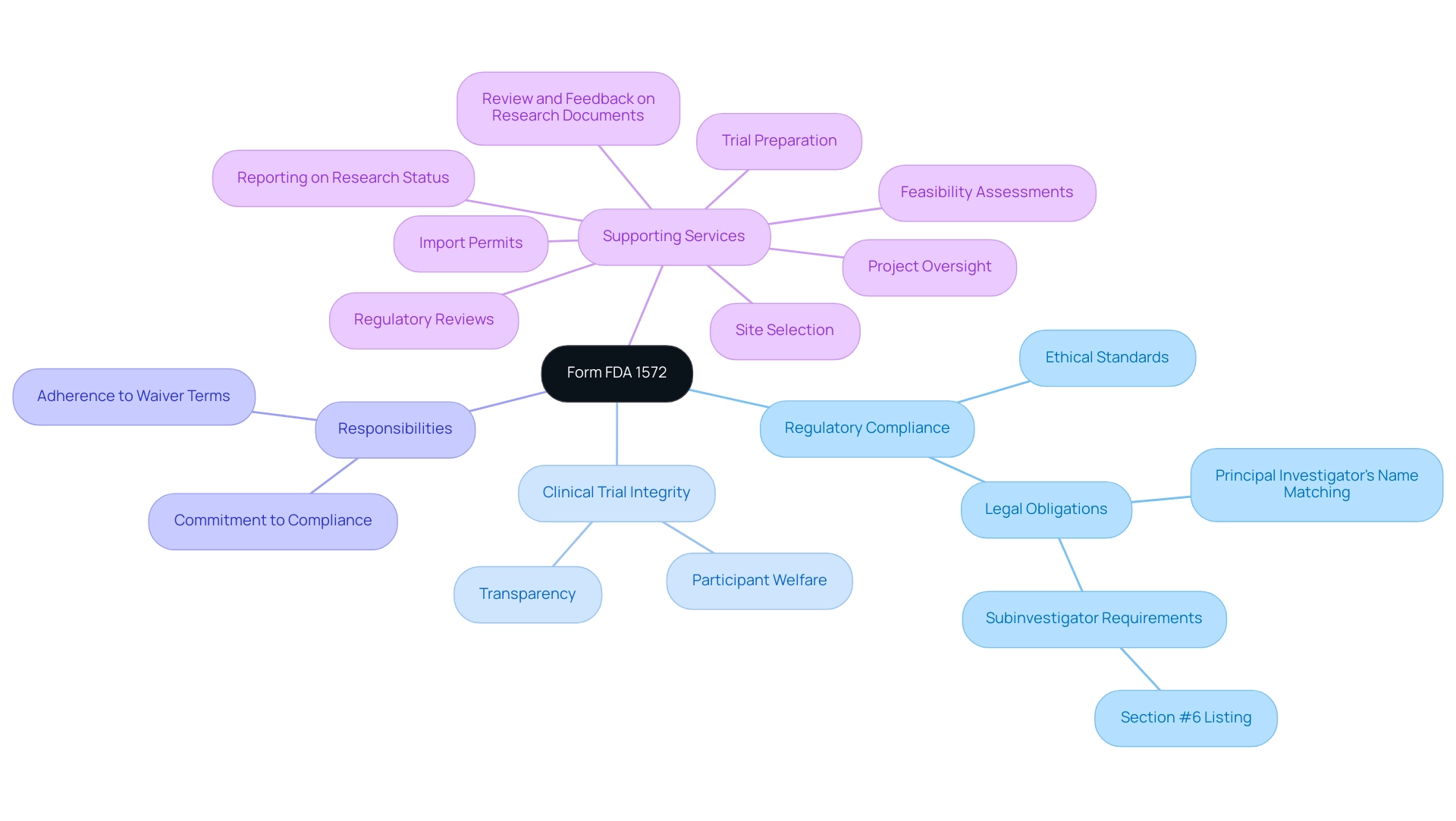 The central node represents Form FDA 1572, with branches illustrating key areas such as Compliance, Integrity, Responsibilities, and Services.