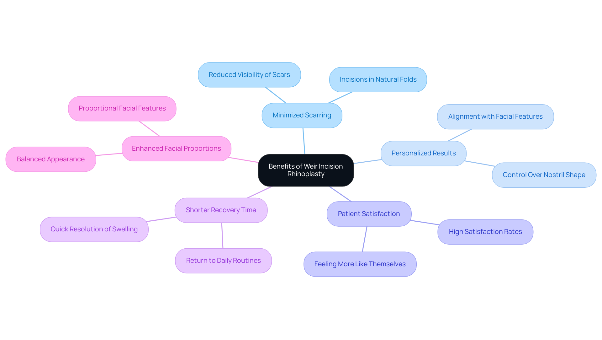 The central node represents the main topic, while each branch highlights a specific benefit. Sub-branches provide additional details, helping you understand how this technique can enhance your confidence and appearance. The central node represents the main topic, while each branch highlights a specific benefit. Sub-branches provide additional details, helping you understand how this technique can enhance your confidence and appearance.