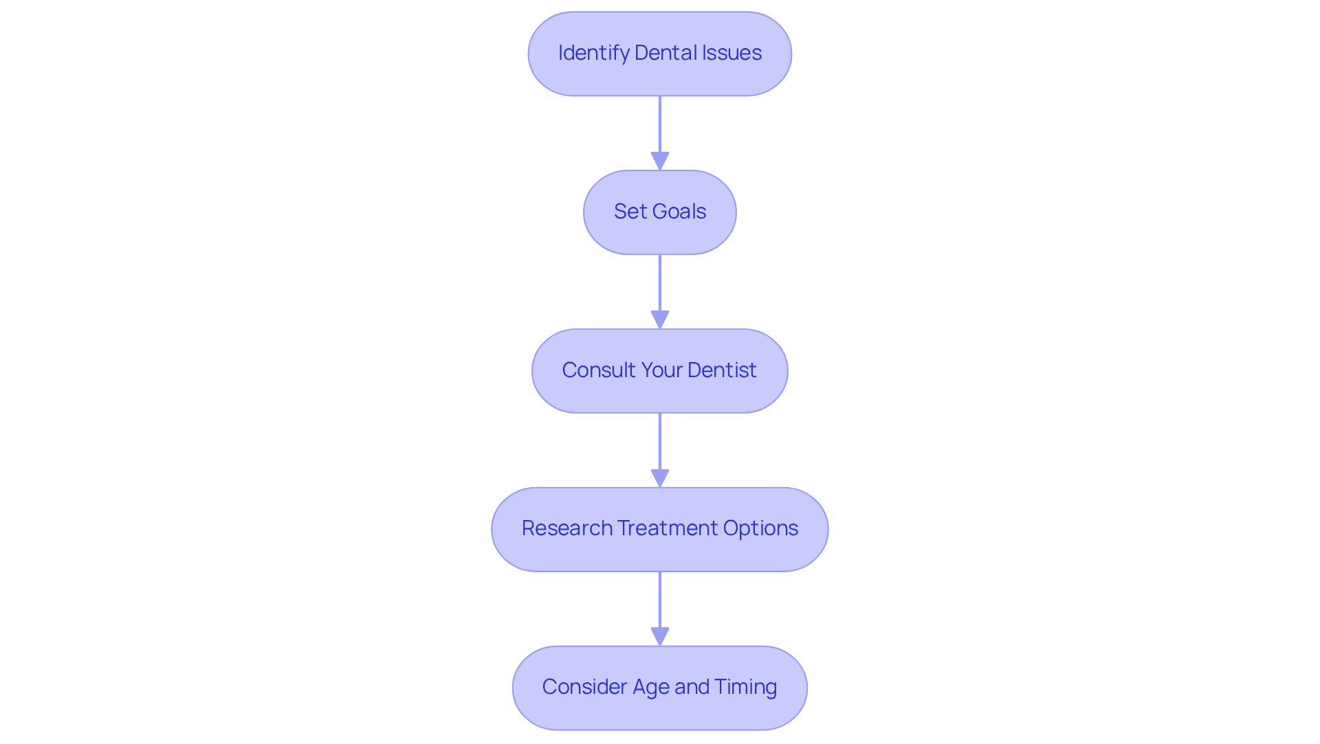Follow the arrows from the top to the bottom to see the steps you should take for your child's dental health. Each box represents a key action, starting from identifying issues to considering the right timing for treatment.