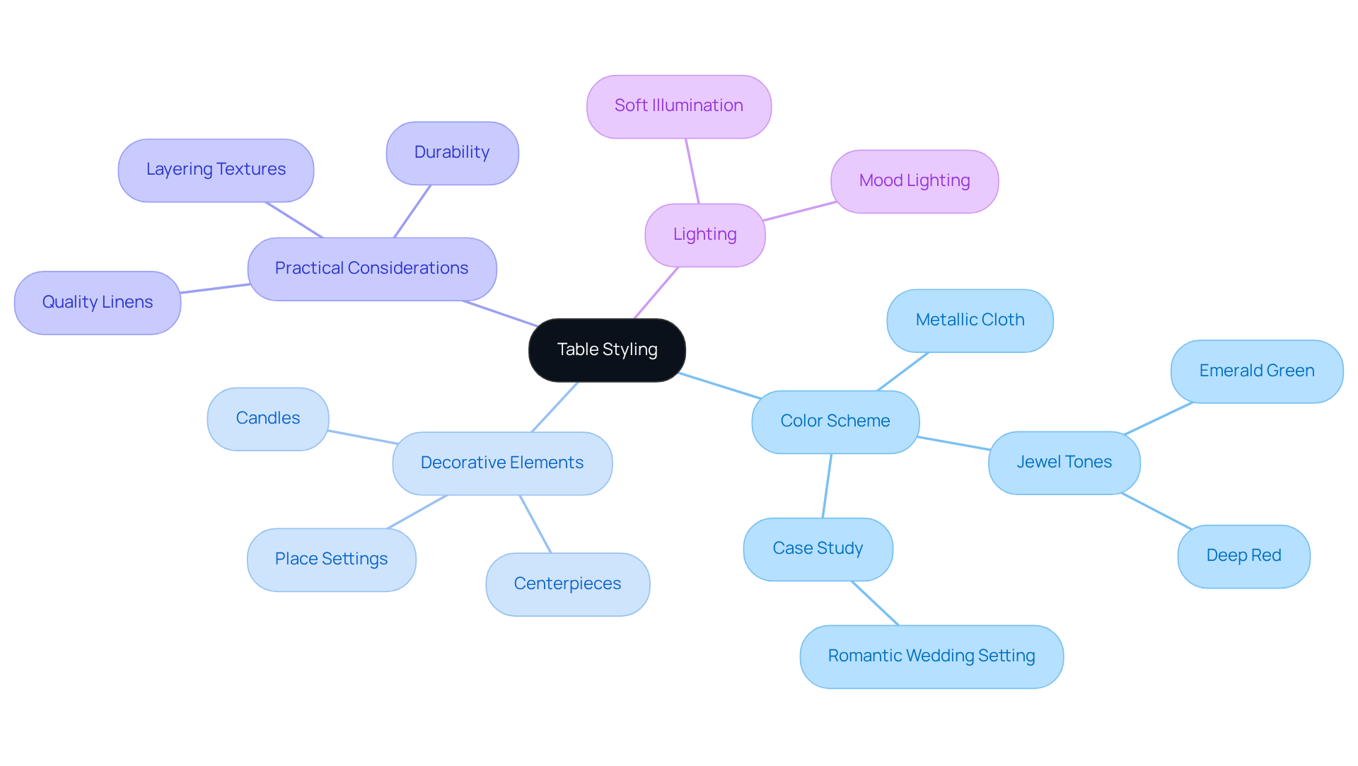 Start at the center with the main idea of styling your table, then explore the branches to see how color schemes, decorative elements, and practical tips come together to create a beautiful dining experience.
