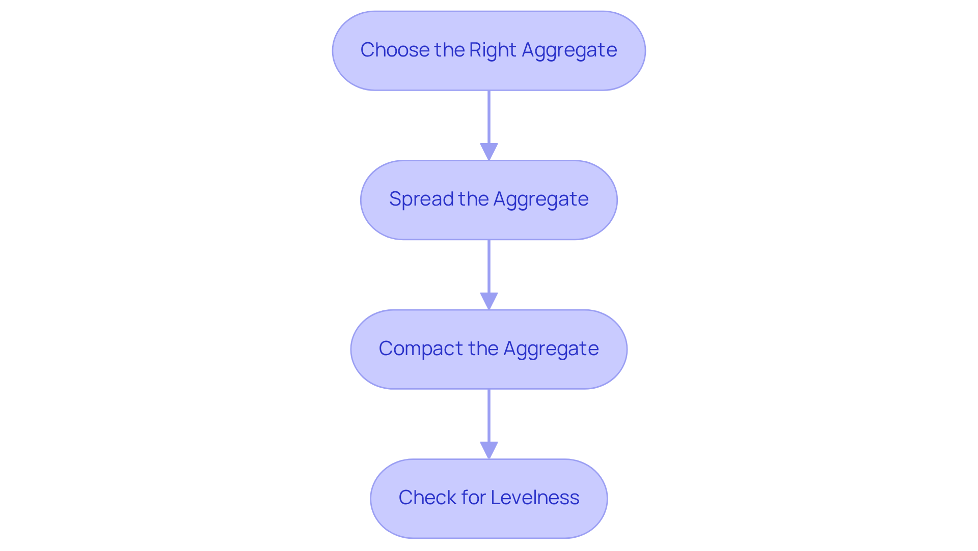 Each box represents a step in the process of installing artificial turf. Follow the arrows to see how to move from one step to the next for a successful installation. Each box represents a step in the process of installing artificial turf. Follow the arrows to see how to move from one step to the next for a successful installation.
