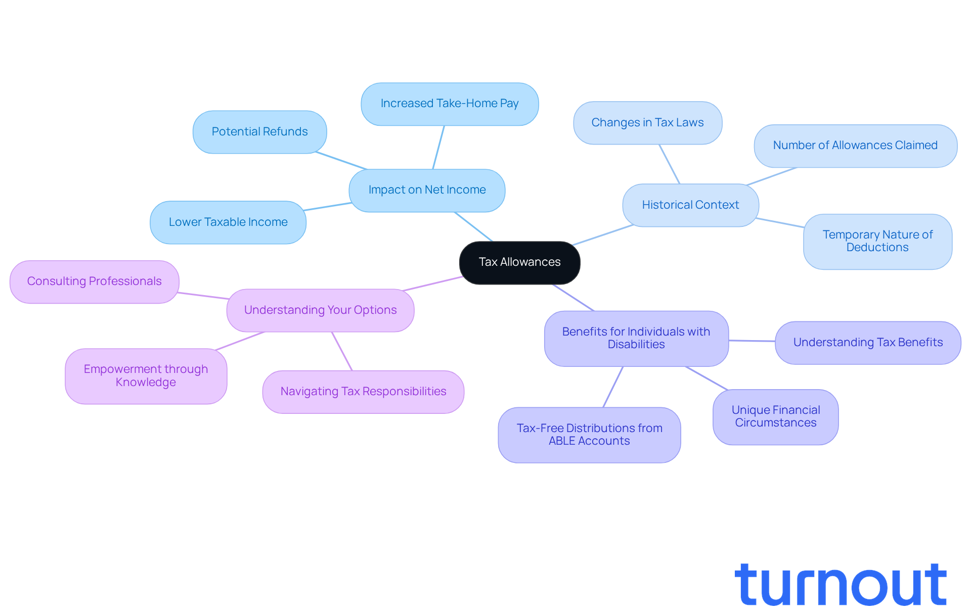 The central node represents tax allowances, while the branches illustrate how they affect various aspects of financial management. Each branch provides insights into specific areas, helping you see the bigger picture of how tax allowances can benefit you.