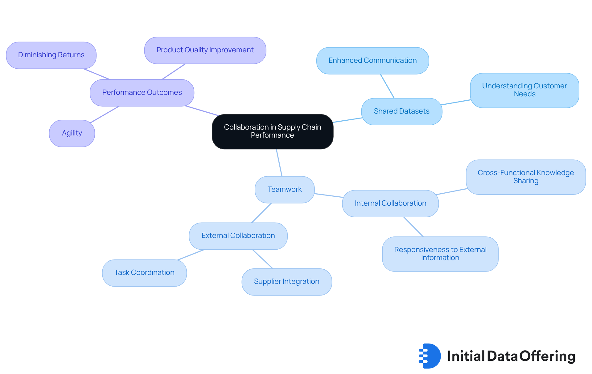 Start with 'Collaboration in Supply Chain Performance' at the center. Follow the branches to explore how shared data and teamwork improve logistics outcomes. Each color represents a different aspect of collaboration, helping you understand the relationships and importance of each element. Start with 'Collaboration in Supply Chain Performance' at the center. Follow the branches to explore how shared data and teamwork improve logistics outcomes. Each color represents a different aspect of collaboration, helping you understand the relationships and importance of each element.