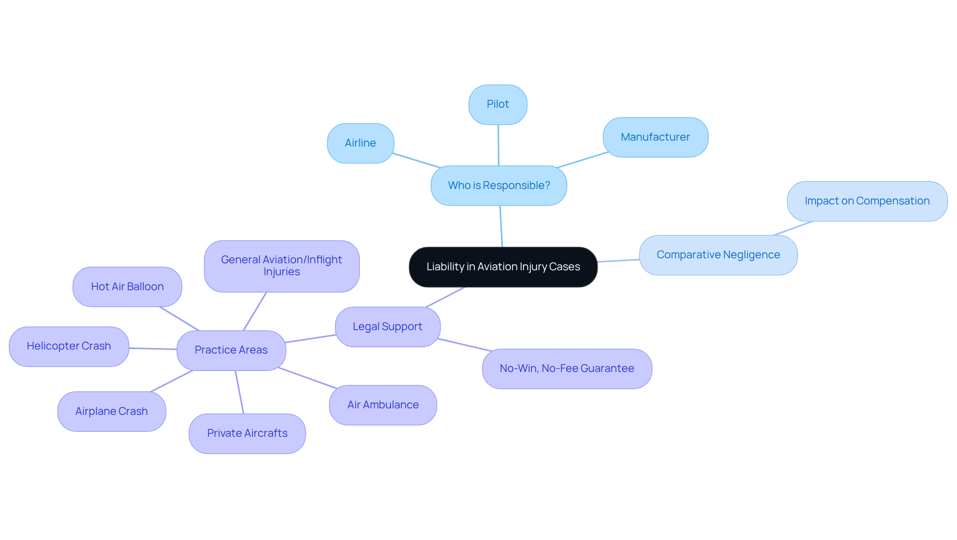 This mindmap helps you see how different aspects of liability connect. Start at the center with the main topic, then follow the branches to explore who might be responsible for injuries and how legal support can help you. Each branch represents a key area of discussion, making it easier to grasp the complexities of your case. This mindmap helps you see how different aspects of liability connect. Start at the center with the main topic, then follow the branches to explore who might be responsible for injuries and how legal support can help you. Each branch represents a key area of discussion, making it easier to grasp the complexities of your case.