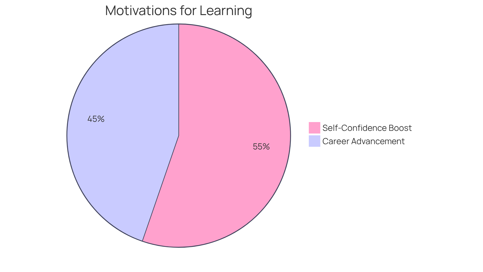 The blue slice shows the percentage of learners motivated by career advancement, while the green slice represents those who feel more confident through their studies. The larger the slice, the more learners are influenced by that factor. The blue slice shows the percentage of learners motivated by career advancement, while the green slice represents those who feel more confident through their studies. The larger the slice, the more learners are influenced by that factor.