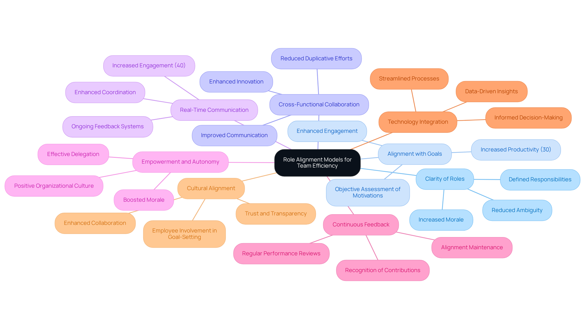 This mindmap illustrates the essential takeaways for improving team efficiency through role alignment. Each branch represents a key concept, and the sub-branches provide additional insights or benefits related to that concept. Follow the branches to explore how each takeaway contributes to a more effective and collaborative work environment.