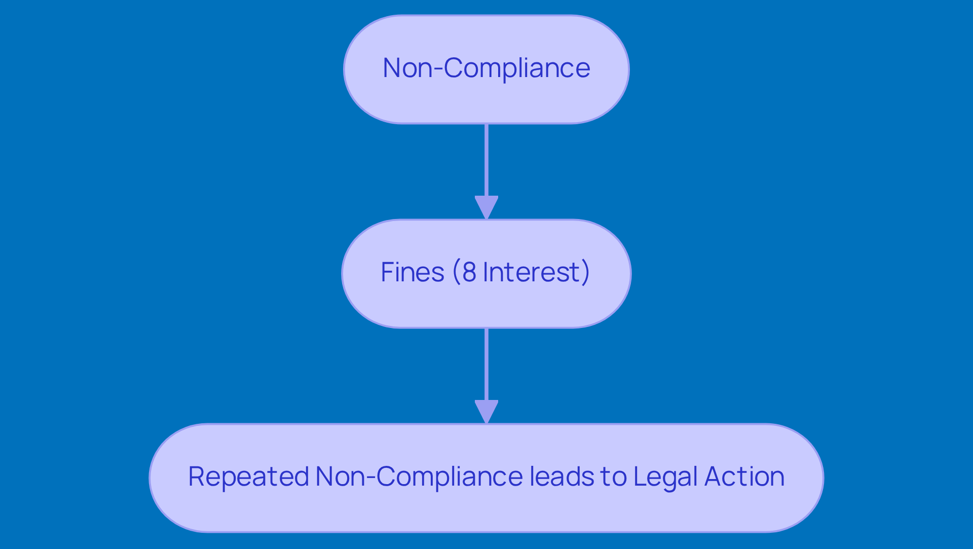 Each box shows a consequence of failing to file a BOI report — follow the arrows to see how one consequence can lead to a more serious issue.