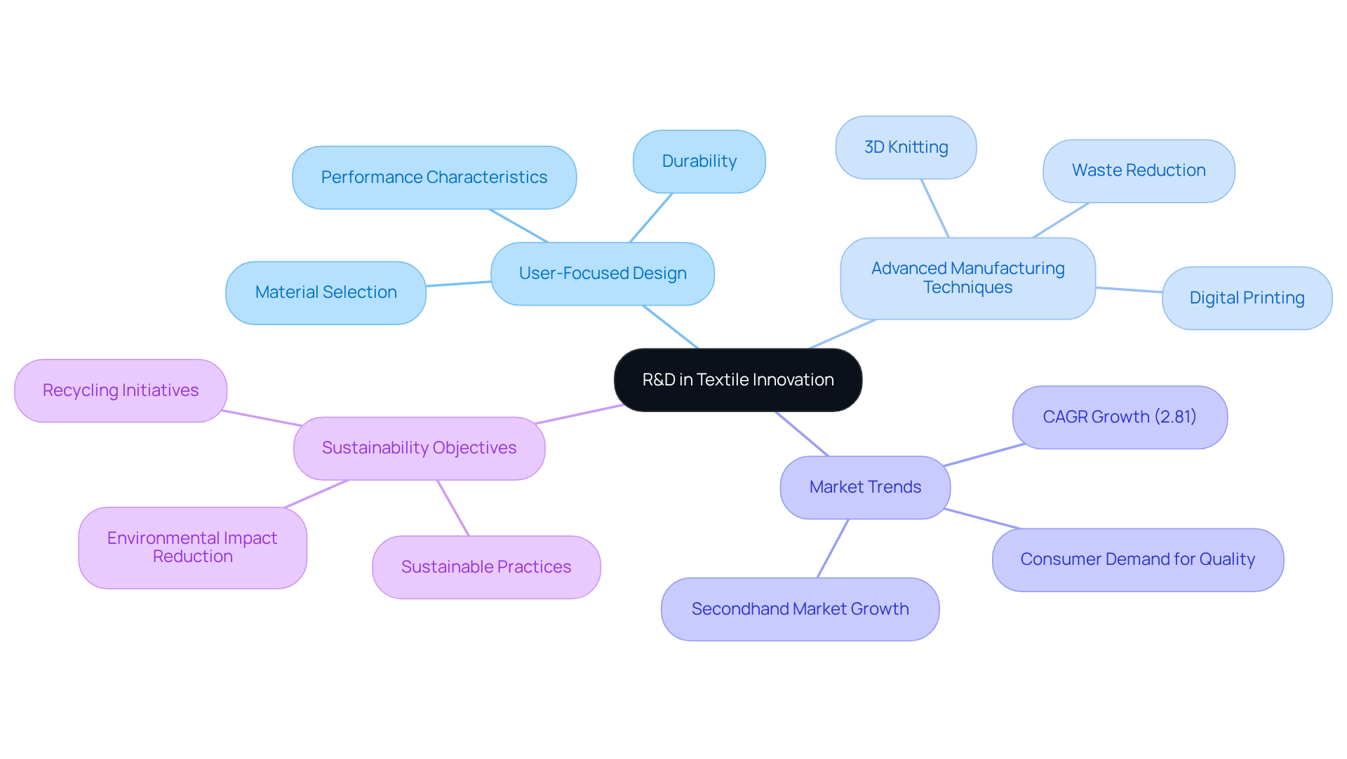 The central node represents the main theme of R&D in textiles. Each branch shows a key area of focus, with further details branching out to illustrate specific aspects and their relationships.