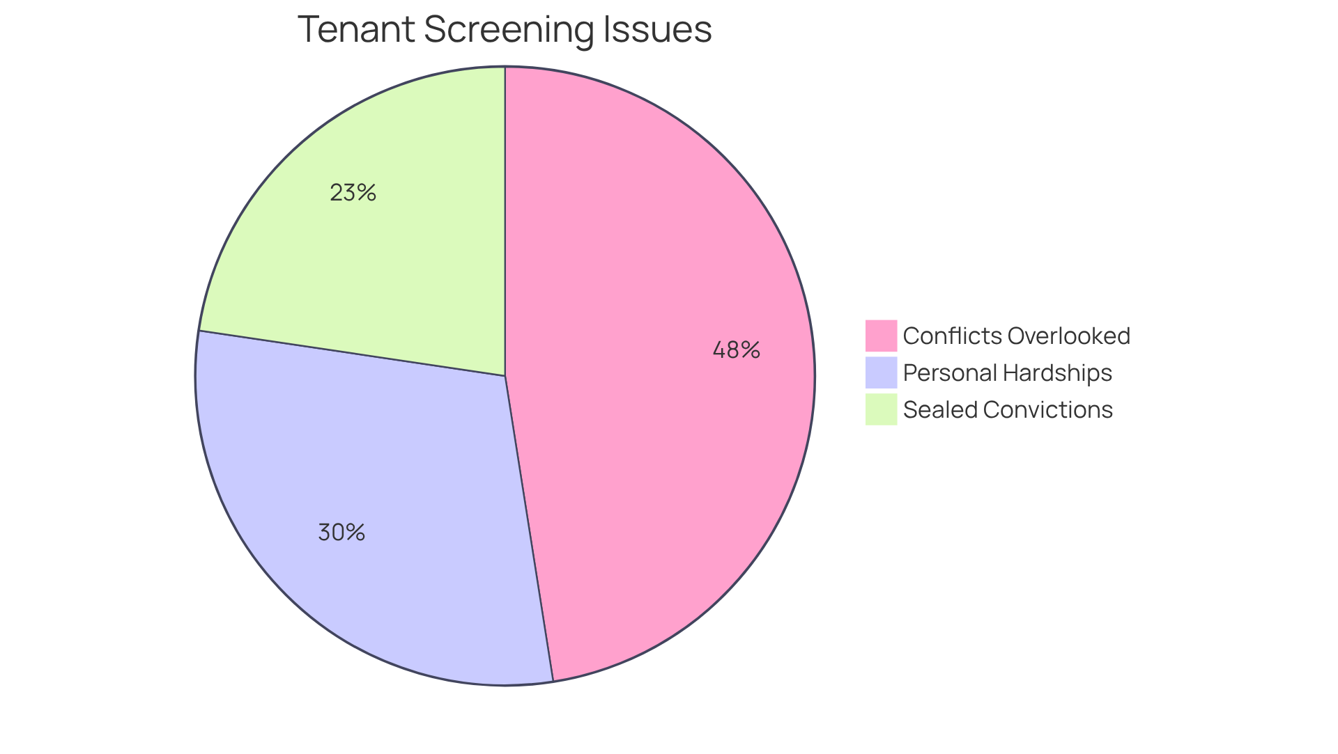 Each slice of the pie shows the percentage of property owners who reported specific issues with tenant screening. The larger the slice, the more significant the problem - helping you see where the biggest risks lie in tenant evaluations.