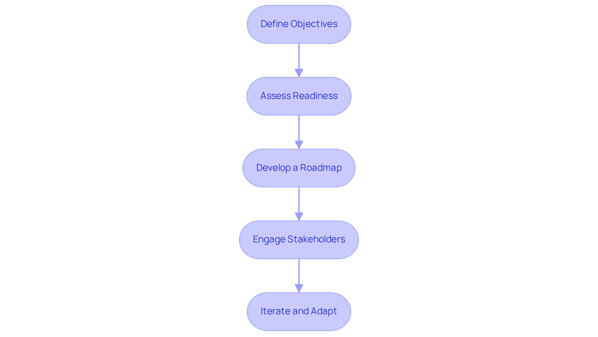 Each box represents a crucial step in the AI integration process. Follow the arrows to see how each step leads to the next, guiding you through the framework.