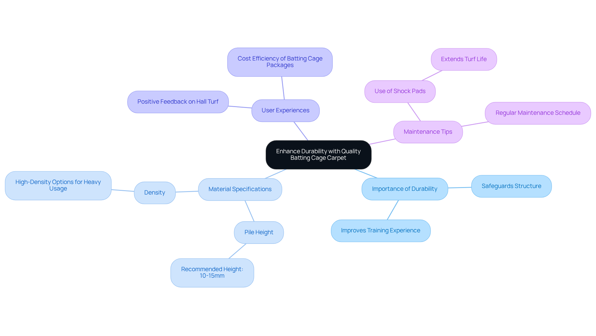 This mindmap starts with the main idea of enhancing durability through quality carpet. Each branch represents a key aspect of the topic, helping you see how they connect and contribute to the overall effectiveness of the batting cage flooring. This mindmap starts with the main idea of enhancing durability through quality carpet. Each branch represents a key aspect of the topic, helping you see how they connect and contribute to the overall effectiveness of the batting cage flooring.