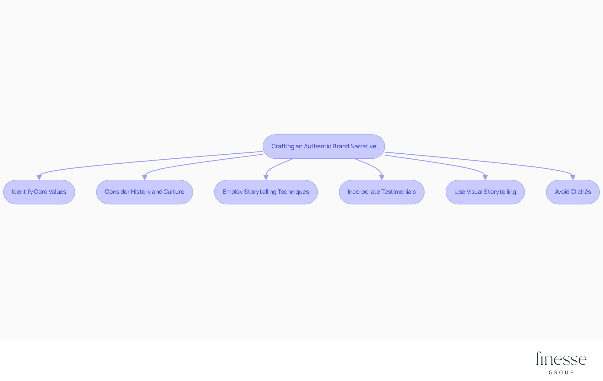 Follow the arrows to see the process of creating your hotel’s brand story. Each step highlights important actions to take for a more authentic and engaging narrative.