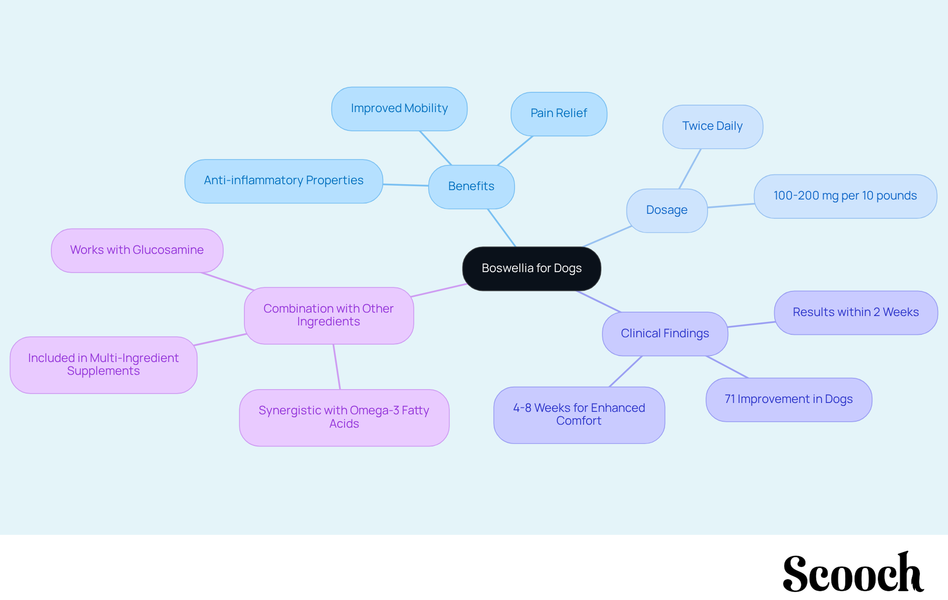 The center shows Boswellia's role in dog health, with branches detailing its benefits, recommended dosage, and how it works with other supplements. Follow the branches to explore each aspect! The center shows Boswellia's role in dog health, with branches detailing its benefits, recommended dosage, and how it works with other supplements. Follow the branches to explore each aspect!