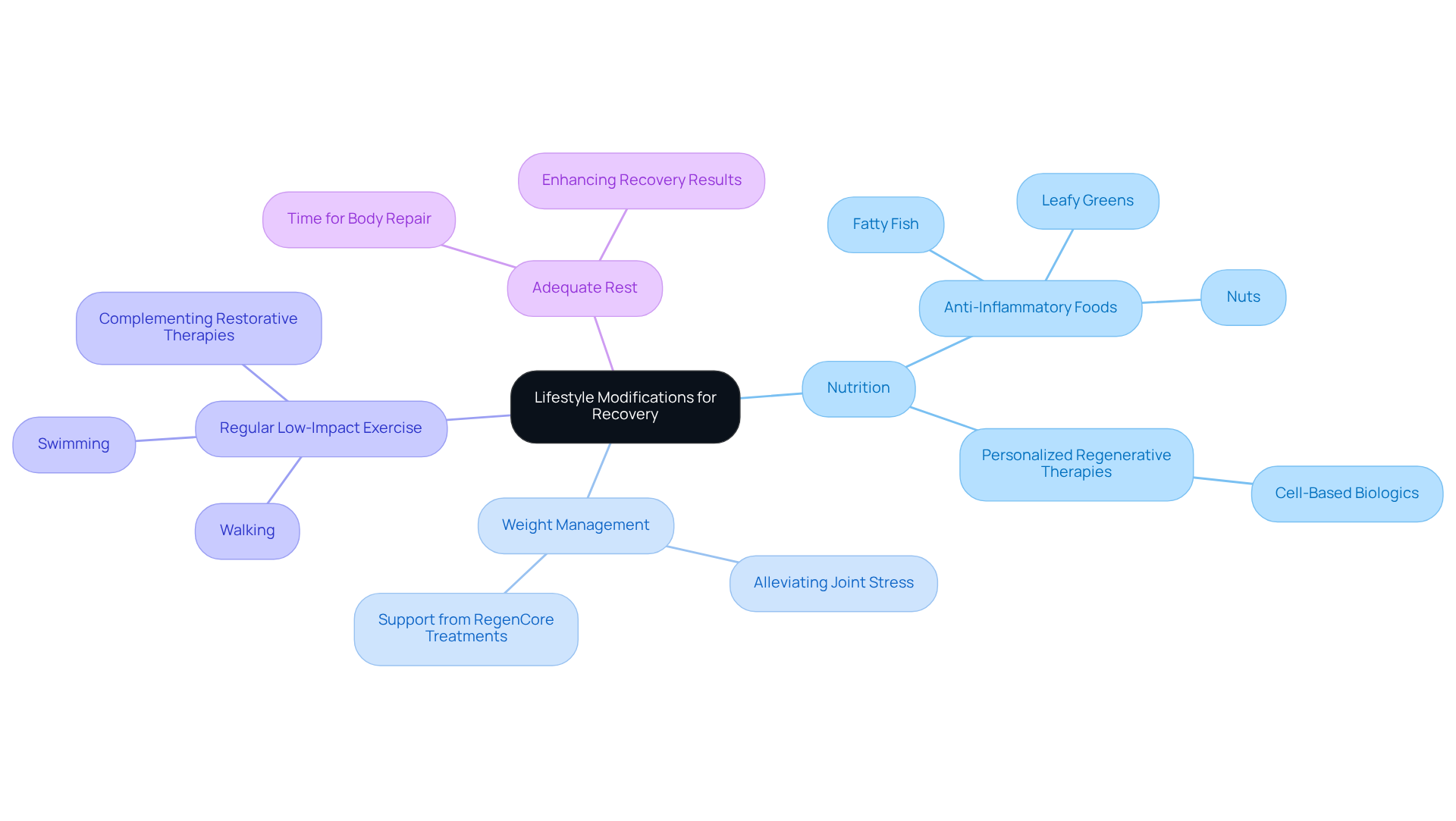 Start at the center with the main theme of lifestyle changes for recovery. Each branch represents a key area that can help you heal, with further details on how to implement those changes.