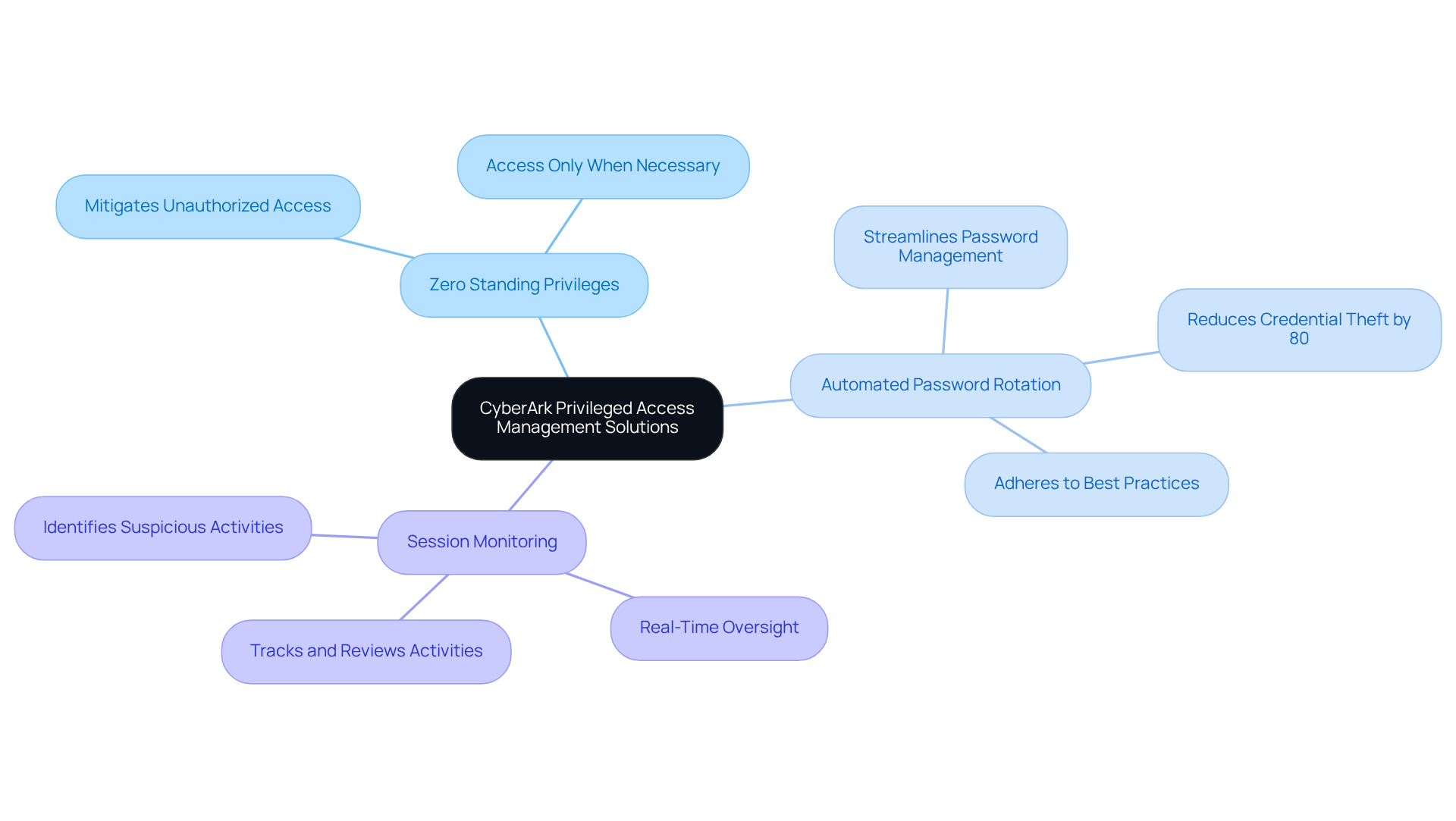 The central node represents CyberArk's solutions, while the branches illustrate key features and their benefits. Follow the branches to understand how each feature contributes to enhanced security.