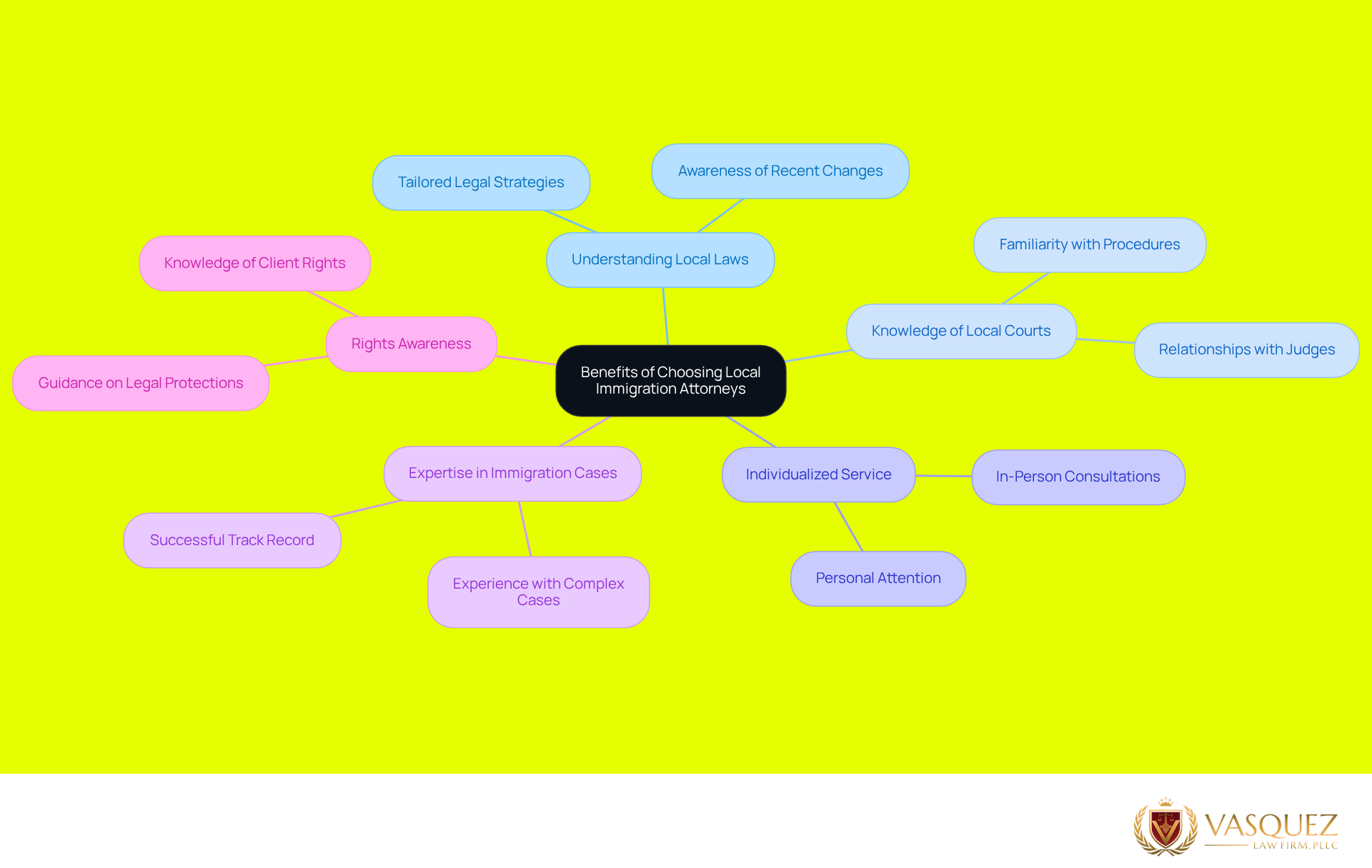 This mindmap shows the key advantages of hiring local immigration lawyers. Each branch represents a different benefit, and you can follow the lines to see how they connect to the main idea. The more branches you see, the more reasons there are to consider local attorneys for your immigration needs.