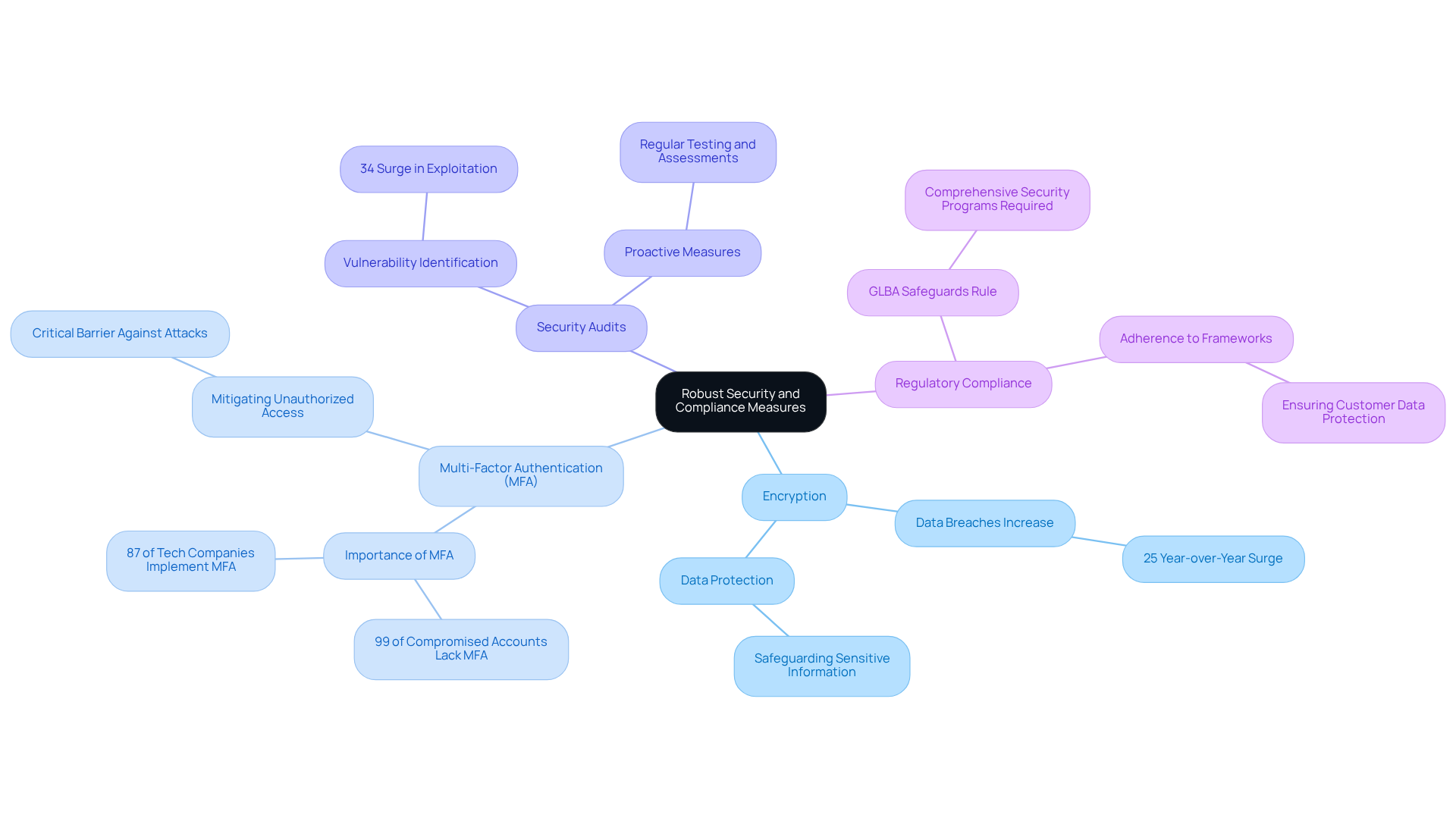 The central node represents the overarching theme of security measures. Each branch highlights a specific practice, with sub-branches providing additional details or statistics that illustrate the importance of each practice in maintaining security and compliance. The central node represents the overarching theme of security measures. Each branch highlights a specific practice, with sub-branches providing additional details or statistics that illustrate the importance of each practice in maintaining security and compliance.