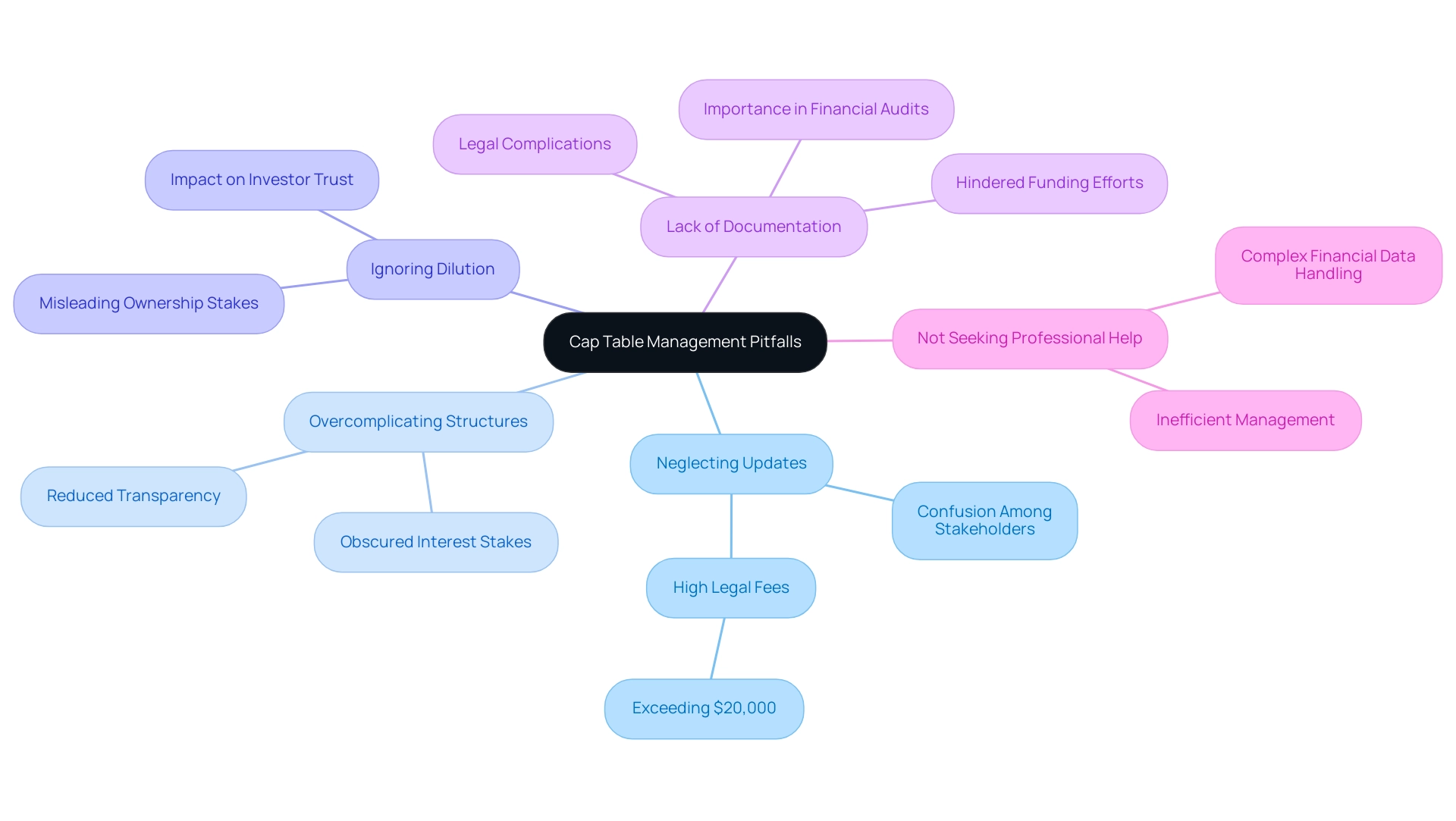 The central node represents the main theme, with branches illustrating the various pitfalls and their implications.