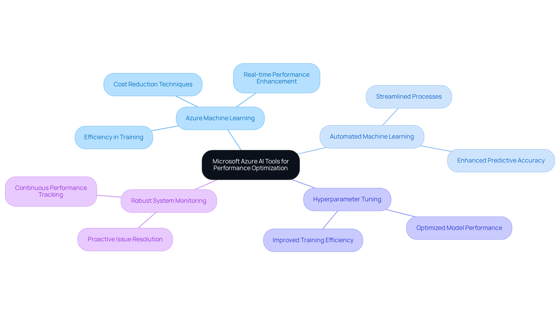 The central node represents the main topic, while the branches show key features and their benefits. Each color-coded branch helps you see how different tools contribute to optimizing AI performance.