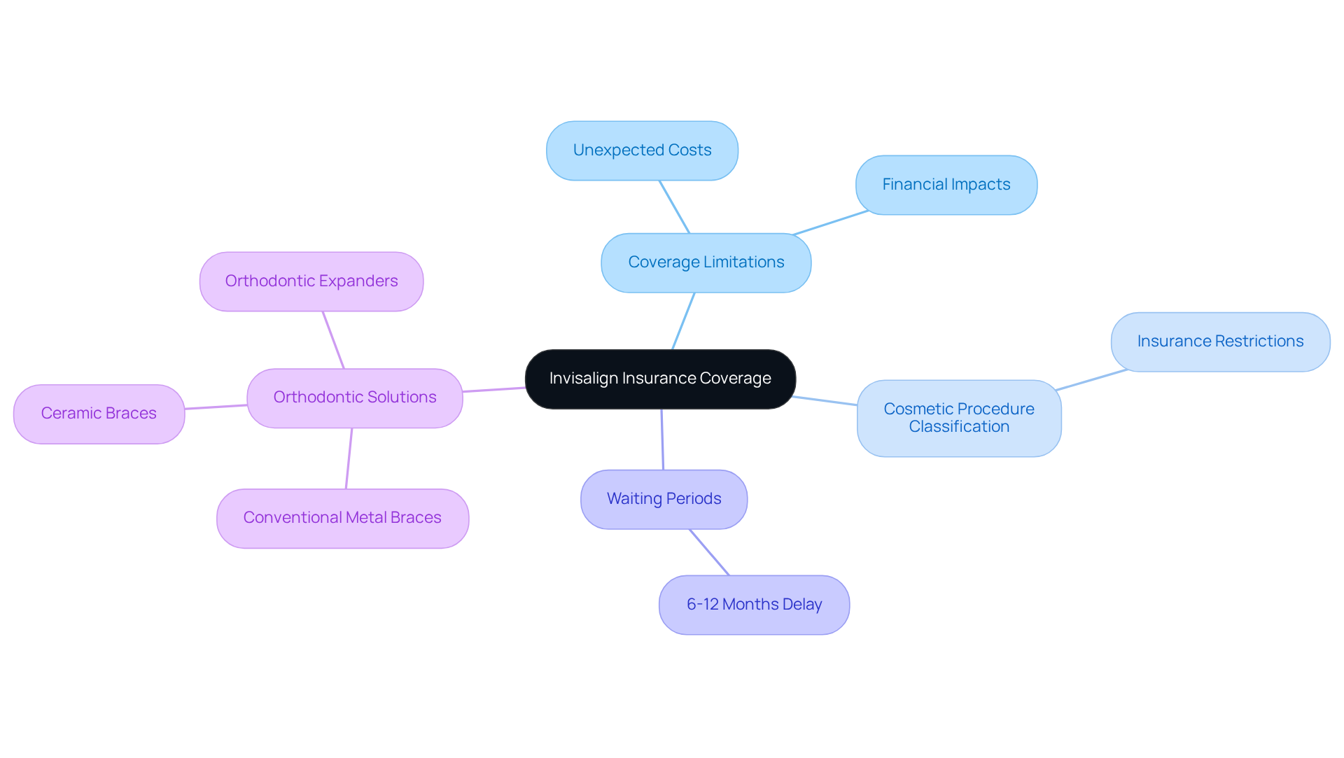 This mindmap helps you navigate the complexities of insurance coverage for Invisalign. Start at the center with the main topic, then explore branches that detail limitations, classifications, waiting periods, and available orthodontic solutions. Each branch provides insights into how these factors can affect your child's treatment and financial planning.