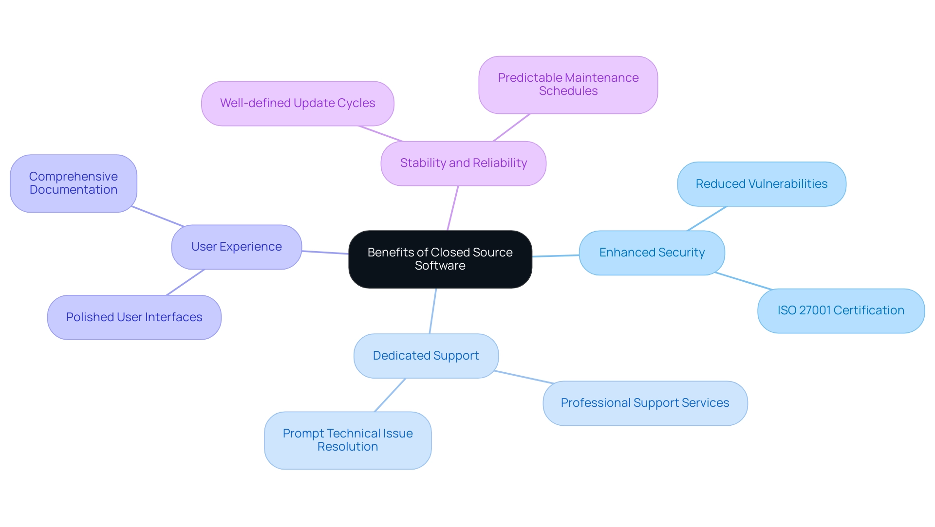 Each branch represents a specific benefit of closed source software, with color coding to distinguish them.