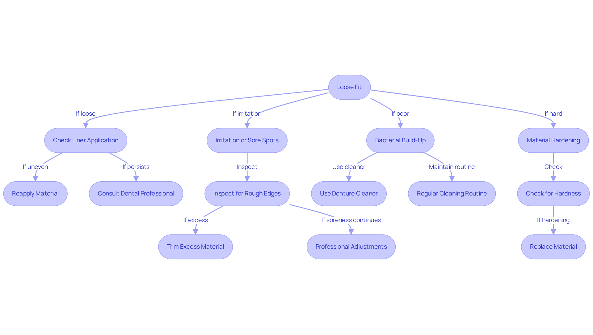 Each box represents a common problem you might face with your denture soft liner. Follow the arrows to see the suggested solutions for each issue, helping you maintain comfort and hygiene.