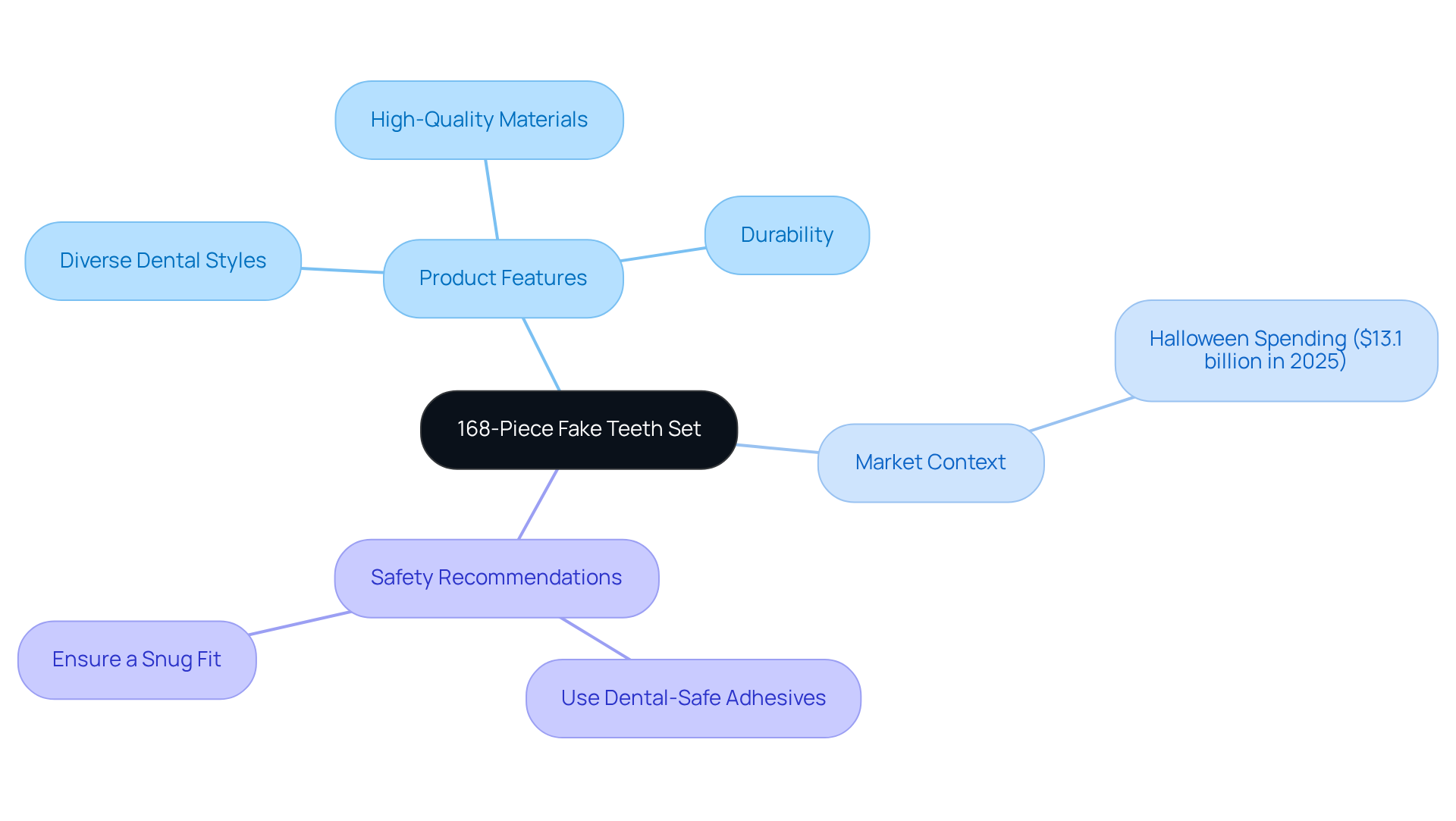 The central node represents the product, while the branches show its features, market relevance, and safety tips. Follow the branches to explore how this product can enhance your Halloween experience.