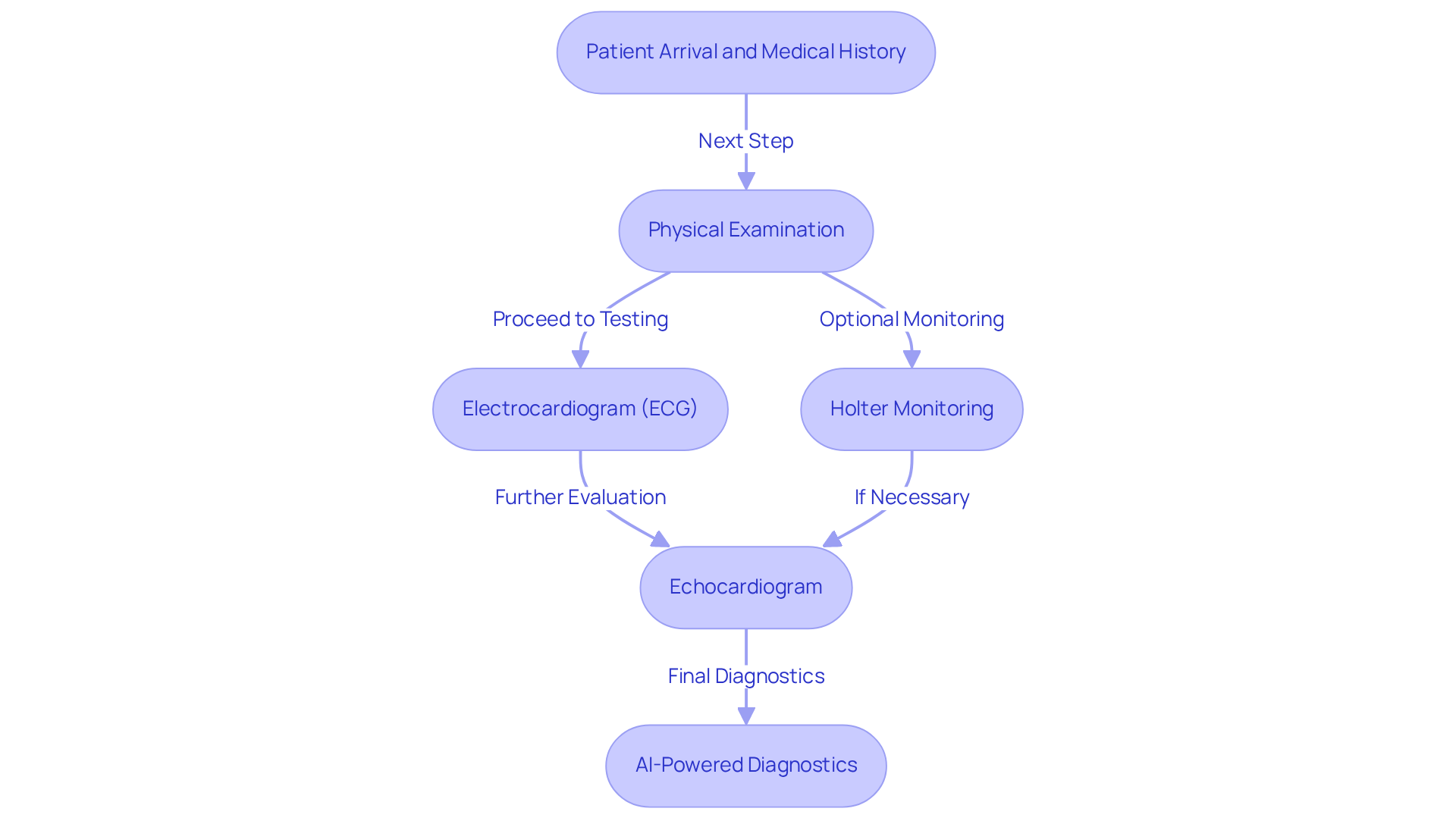 This flowchart outlines the steps taken during atrial fibrillation testing. Start at the top with the patient's arrival, and follow the arrows to see how each step leads to the next, from medical history to various tests and diagnostics.