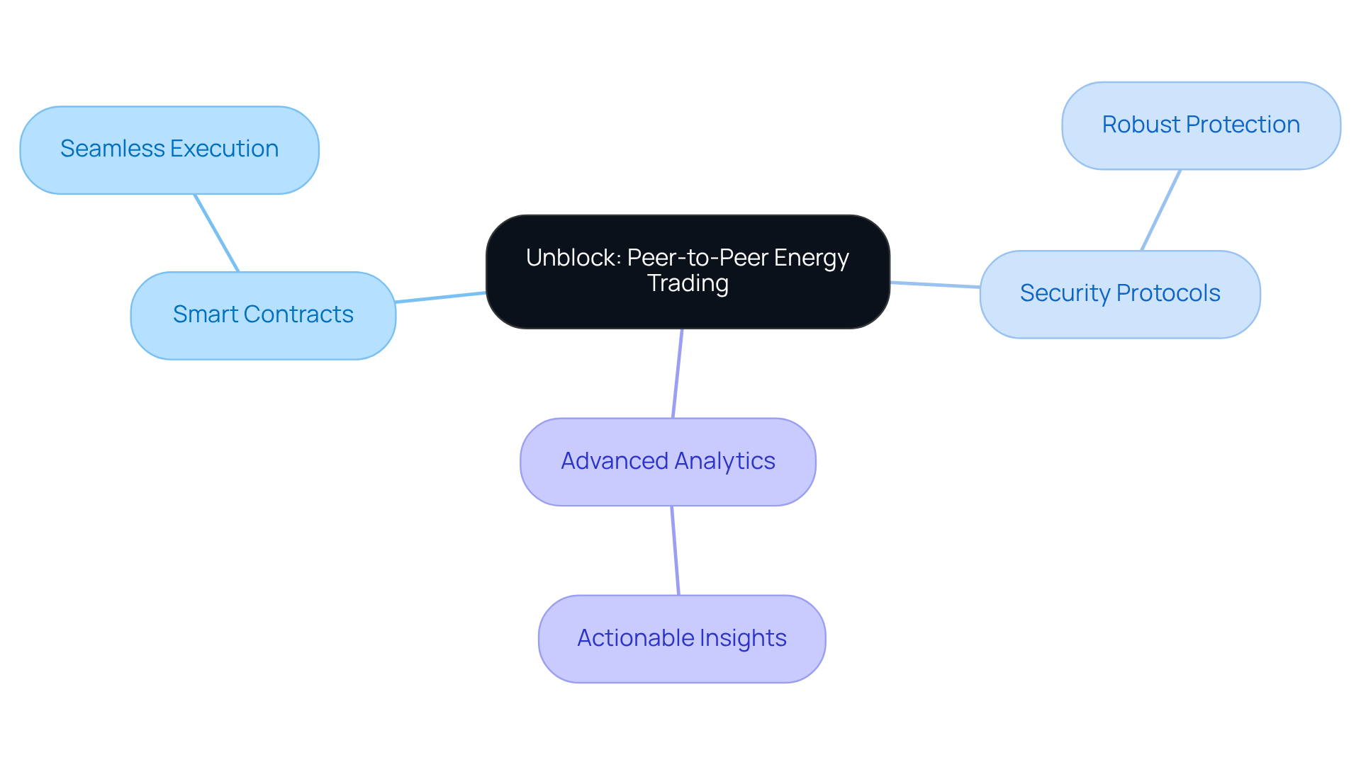 The central node represents Unblock's platform, while the branches show its key features and their benefits. Follow the branches to see how each feature contributes to the overall effectiveness of the platform.
