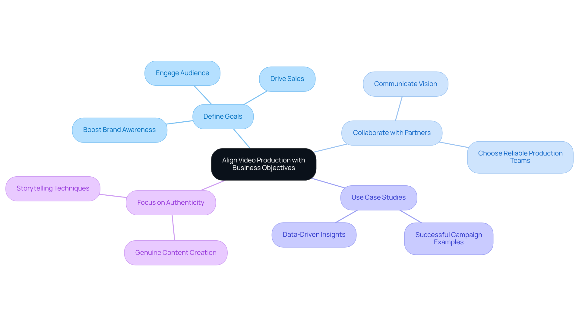 Start at the center with the main idea, then follow the branches to explore different strategies and examples that support aligning video production with your business objectives. Start at the center with the main idea, then follow the branches to explore different strategies and examples that support aligning video production with your business objectives.