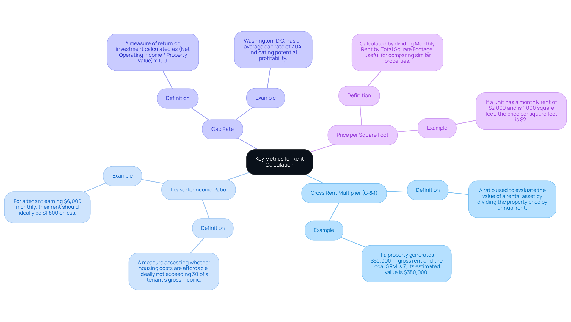 The central node represents the main topic, while each branch shows a different metric used in rent calculation. Follow the branches to learn about each metric's definition and see examples that illustrate how they work.