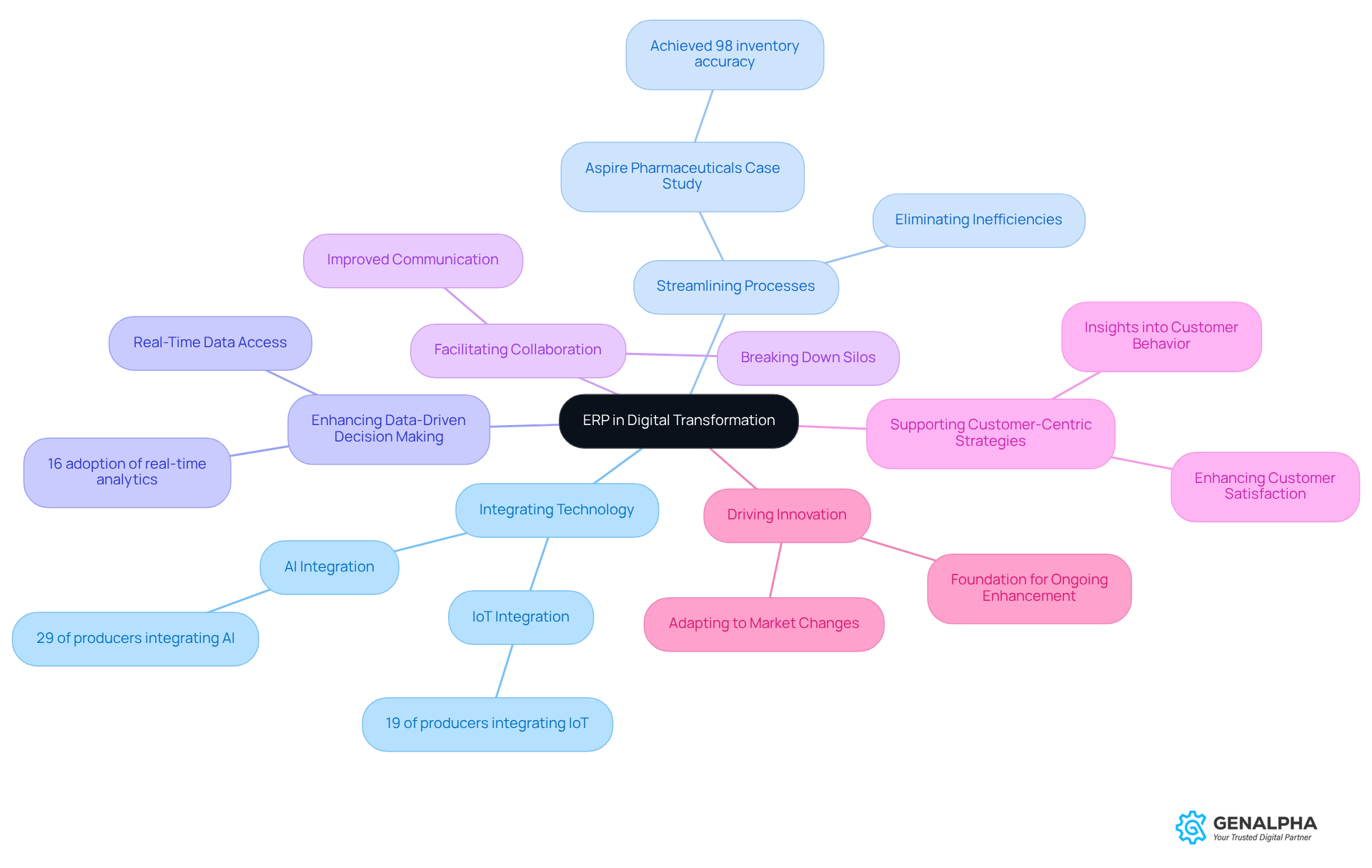 The central node represents the main topic, while each branch shows a different role of ERP in transforming manufacturing. Sub-branches provide additional details or examples, helping you understand how each role contributes to the overall digital transformation. The central node represents the main topic, while each branch shows a different role of ERP in transforming manufacturing. Sub-branches provide additional details or examples, helping you understand how each role contributes to the overall digital transformation.