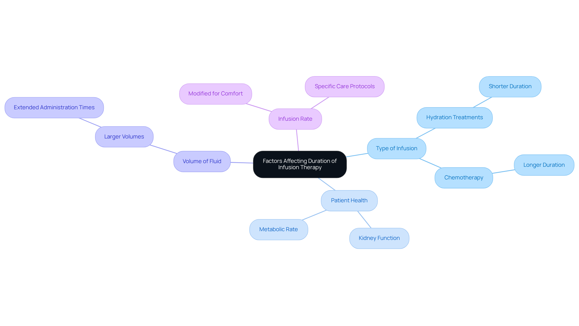 The central node represents the main topic, while the branches show different factors that can influence how long infusion therapy takes. Each color-coded branch helps you see how each factor contributes to the overall duration. The central node represents the main topic, while the branches show different factors that can influence how long infusion therapy takes. Each color-coded branch helps you see how each factor contributes to the overall duration.