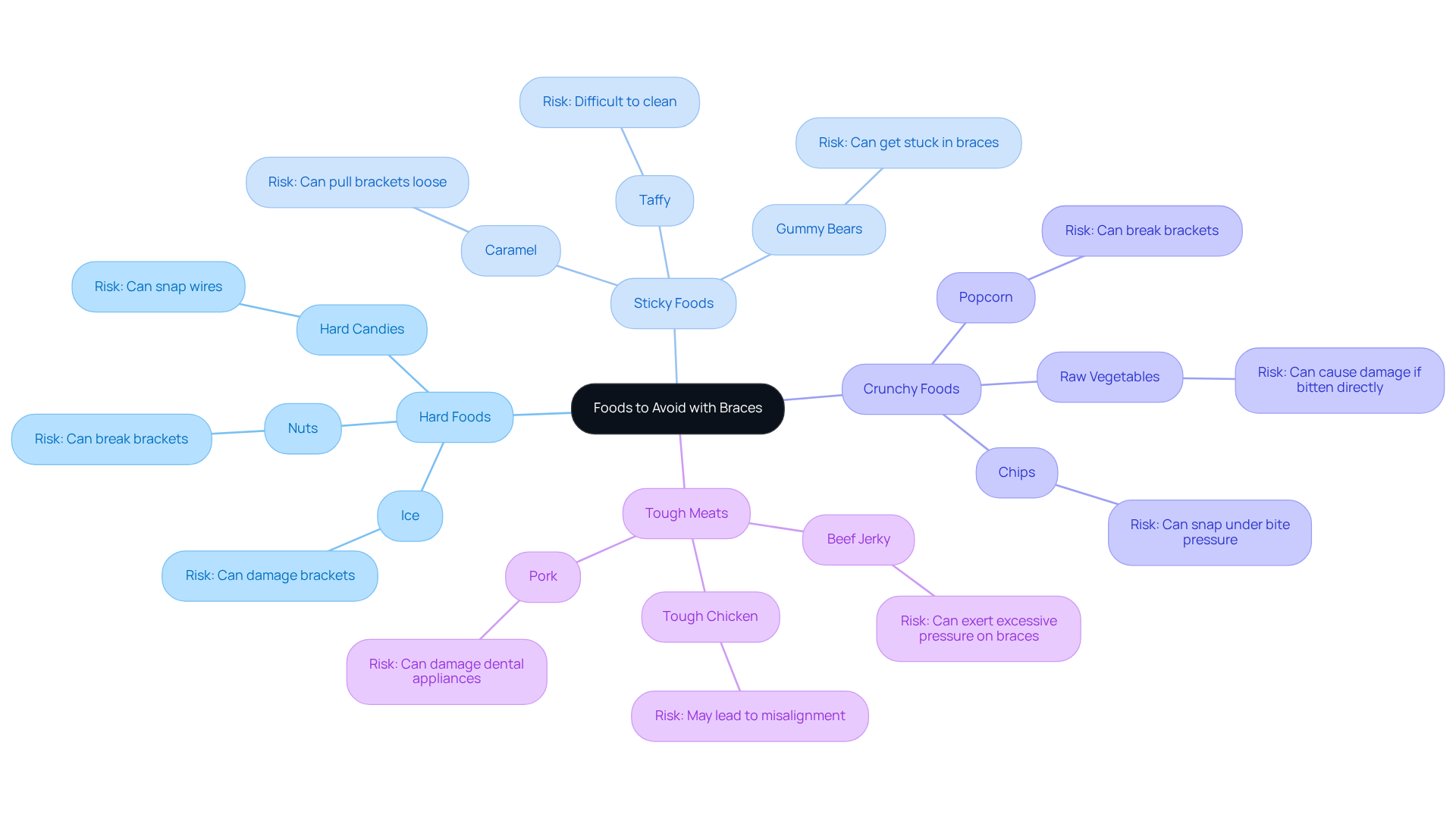 This mindmap helps you see which foods to steer clear of during orthodontic treatment. Each branch represents a type of food to avoid, with examples and reasons why they can be problematic for braces. Follow the branches to understand how to guide your child's dietary choices effectively. This mindmap helps you see which foods to steer clear of during orthodontic treatment. Each branch represents a type of food to avoid, with examples and reasons why they can be problematic for braces. Follow the branches to understand how to guide your child's dietary choices effectively.