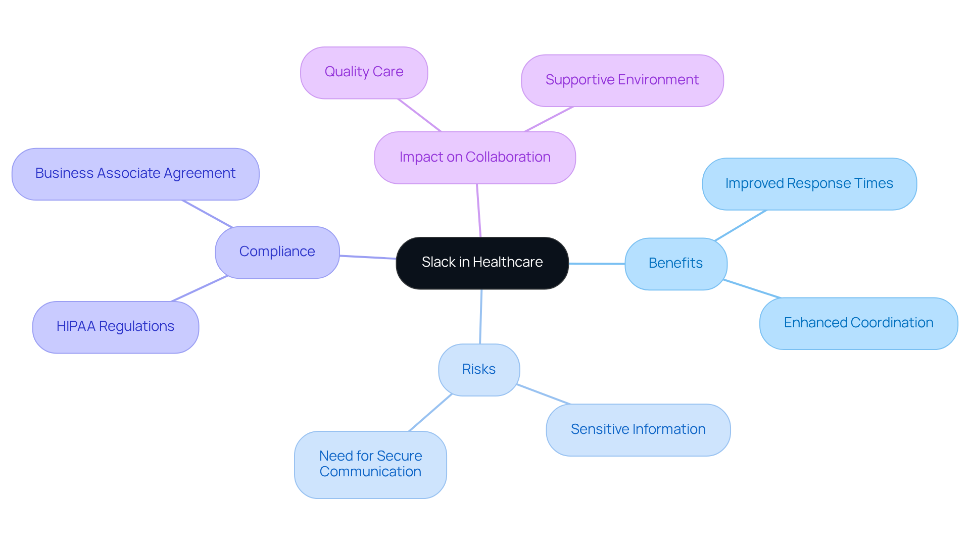 The central node represents Slack's role in healthcare, while the branches show its benefits, risks, compliance needs, and overall impact. Each branch highlights key points that contribute to understanding how Slack enhances healthcare collaboration.