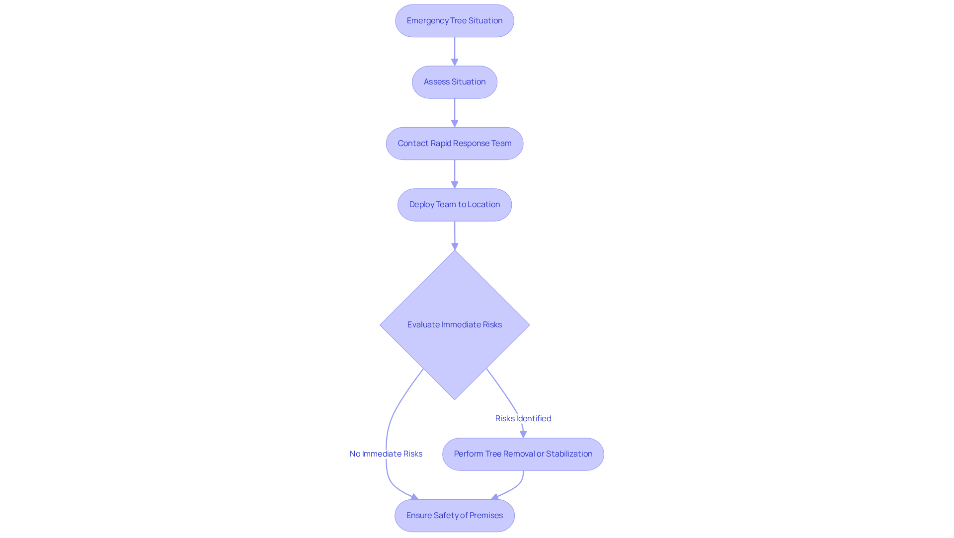 Each box shows a step in the emergency response process — follow the arrows to see how to act quickly and safely when dealing with tree-related emergencies.