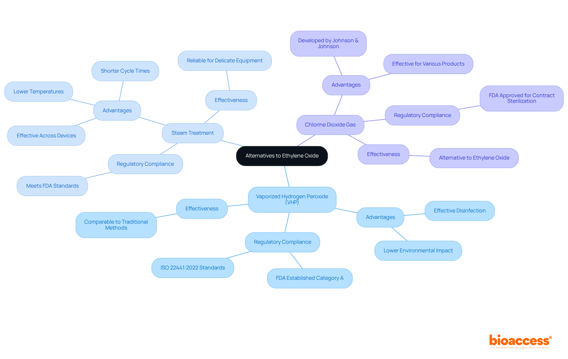 The central node represents the main topic of alternatives to ethylene oxide. Each branch shows a different sterilization method, with sub-branches explaining their benefits and compliance details. This layout helps visualize the connections and advantages of each method.