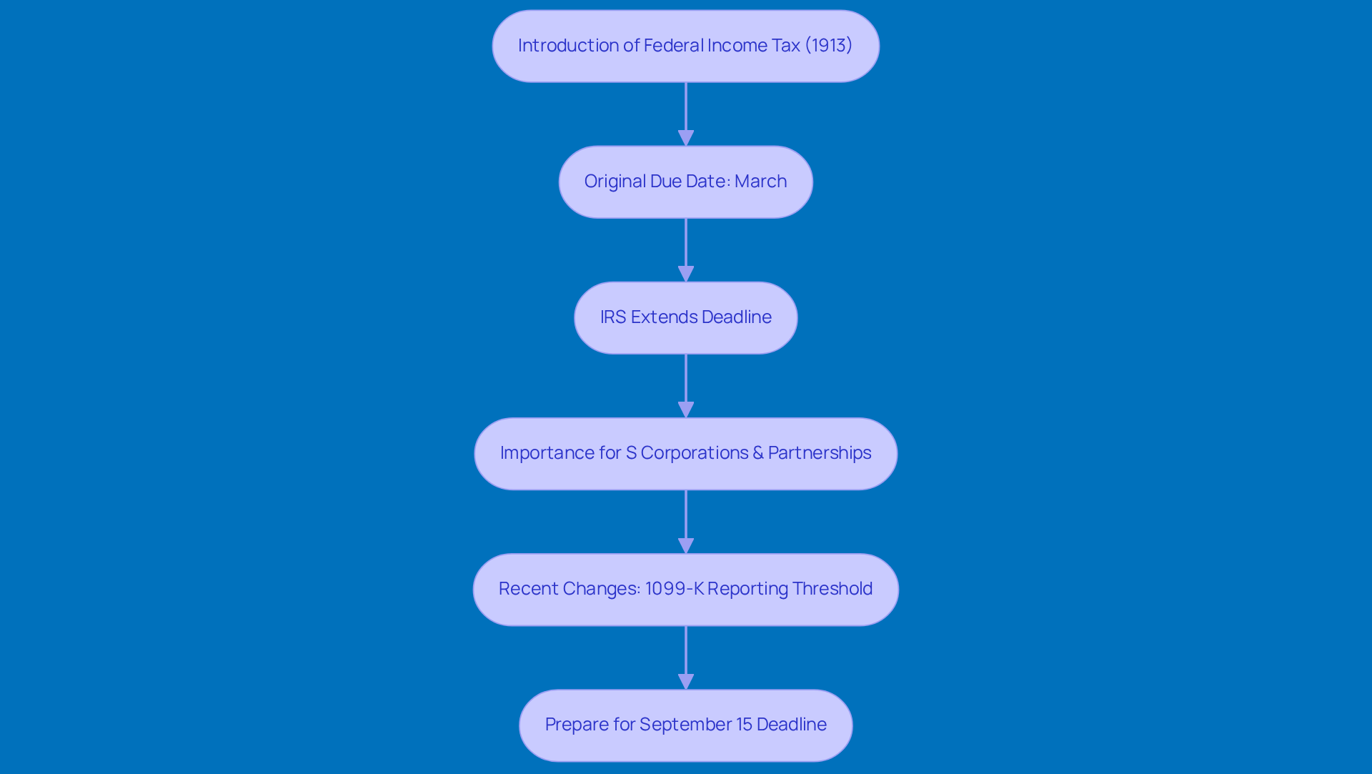 Follow the arrows to see how tax deadlines have changed over time and what steps you need to take to stay compliant. Each box represents a key point in the timeline, with the final box reminding you to prepare for the upcoming deadline.