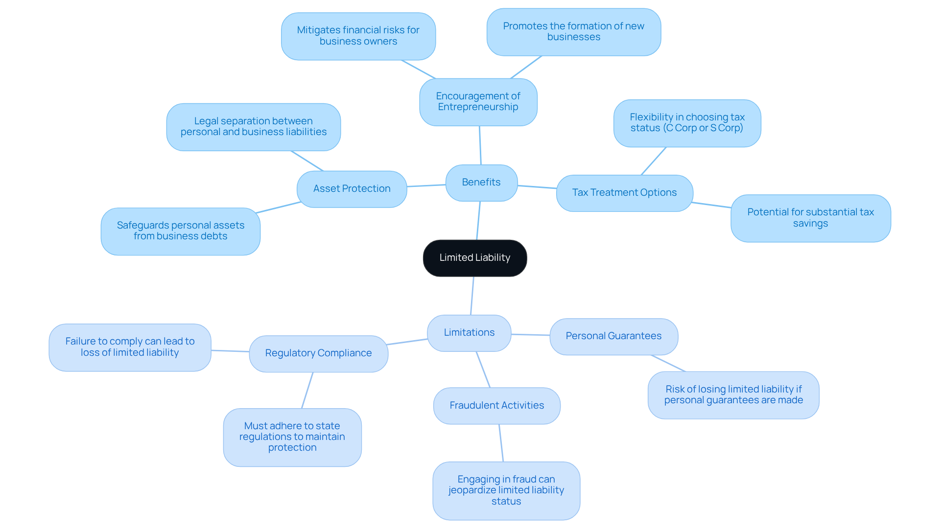 The central node represents limited liability, with branches showing its benefits on one side and limitations on the other. Each sub-branch provides specific details, helping you understand the full picture of how limited liability impacts business owners. The central node represents limited liability, with branches showing its benefits on one side and limitations on the other. Each sub-branch provides specific details, helping you understand the full picture of how limited liability impacts business owners.