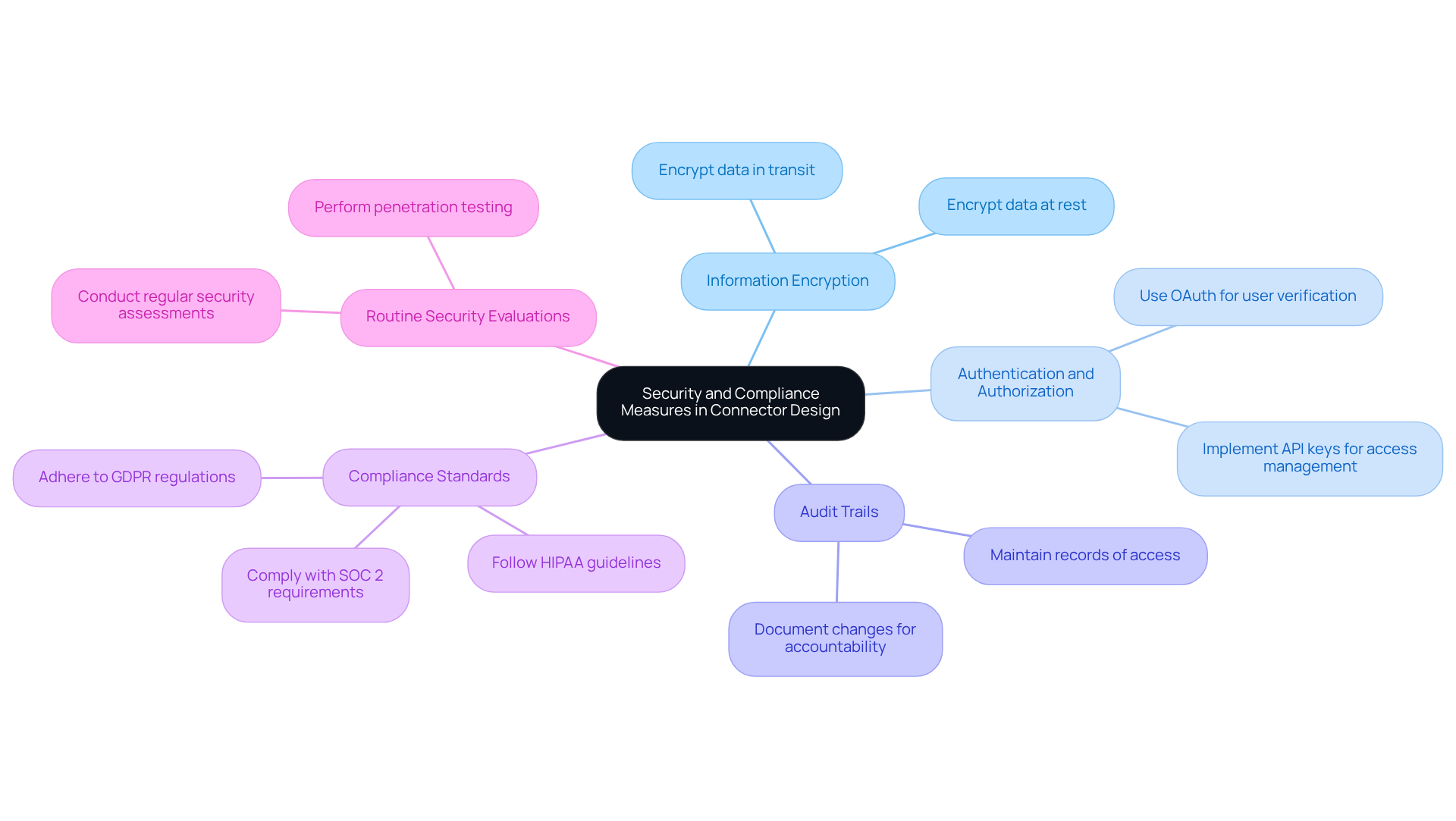 The central node represents the overall goal of implementing security measures, while each branch highlights a specific practice. Follow the branches to understand how each practice contributes to protecting sensitive information.