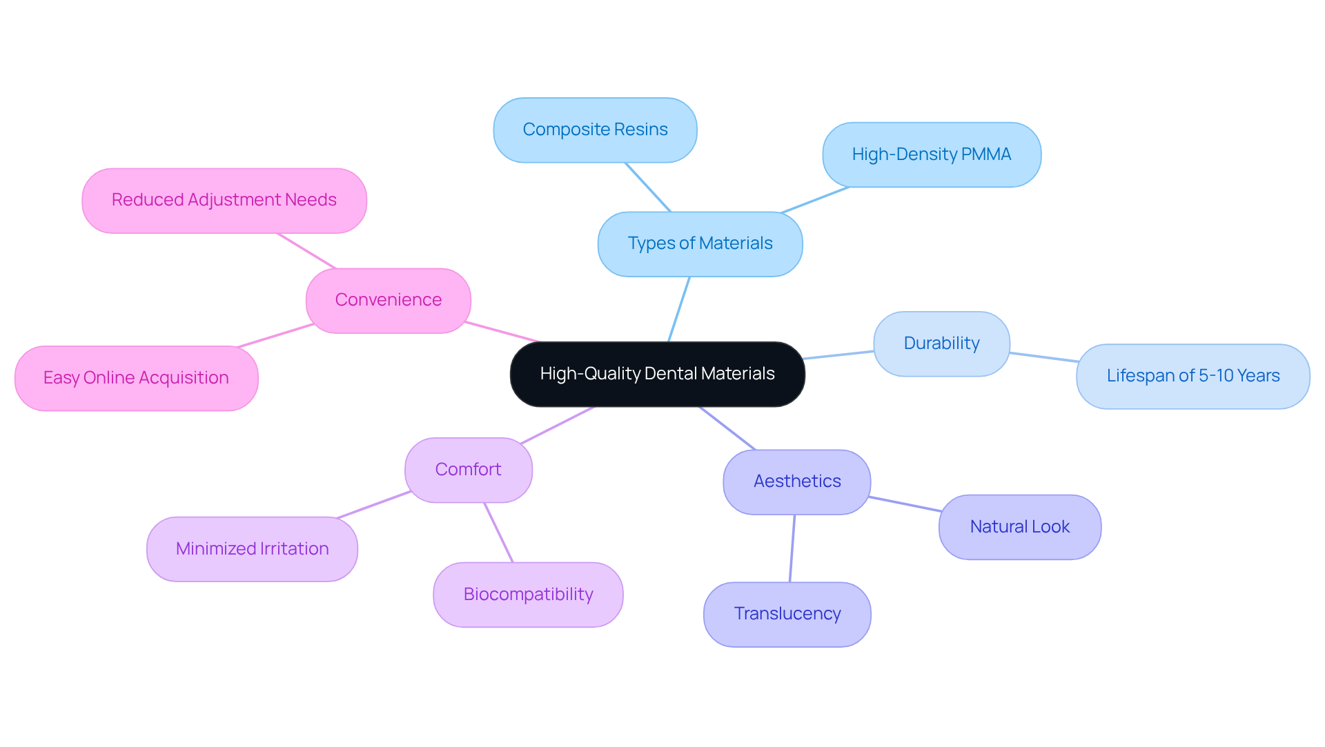 The center represents the main focus on high-quality materials, while the branches show different aspects like types of materials and their benefits. Follow the branches to understand how each part contributes to the overall quality and user experience.
