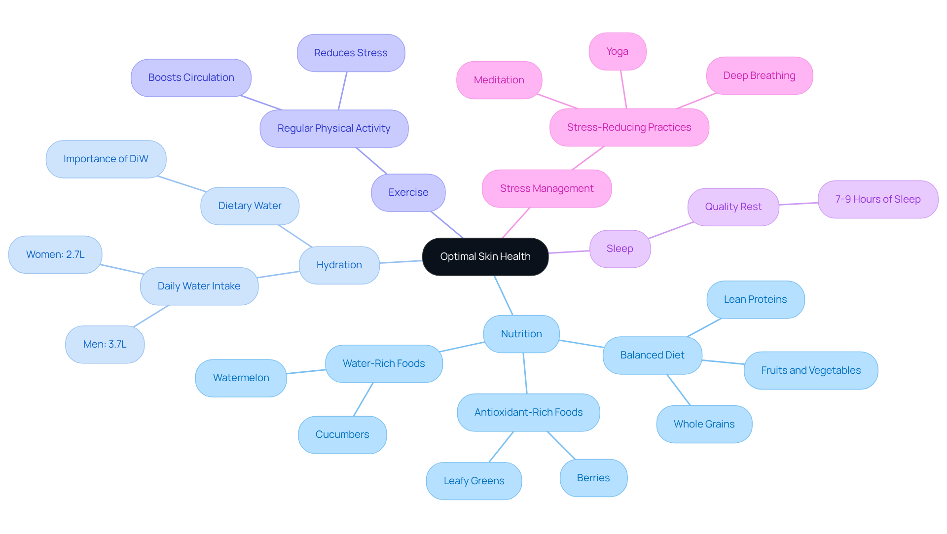 The center represents the goal of achieving optimal skin health. Each branch shows a key area to focus on, with further details on actions you can take to improve your skin's condition. The center represents the goal of achieving optimal skin health. Each branch shows a key area to focus on, with further details on actions you can take to improve your skin's condition.