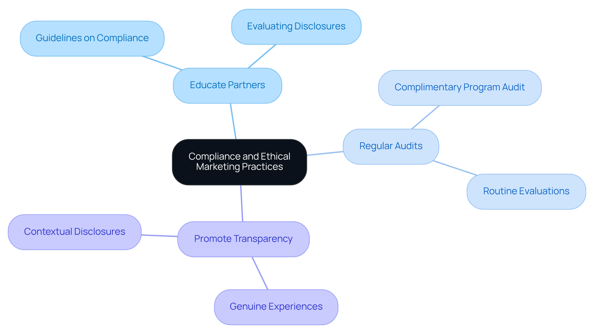 This mindmap starts with the central theme of compliance and ethical marketing. Each branch represents a key action that wellness brands should take, with further details branching out to show specific steps or considerations. Follow the branches to see how each action contributes to building consumer trust and loyalty. This mindmap starts with the central theme of compliance and ethical marketing. Each branch represents a key action that wellness brands should take, with further details branching out to show specific steps or considerations. Follow the branches to see how each action contributes to building consumer trust and loyalty.