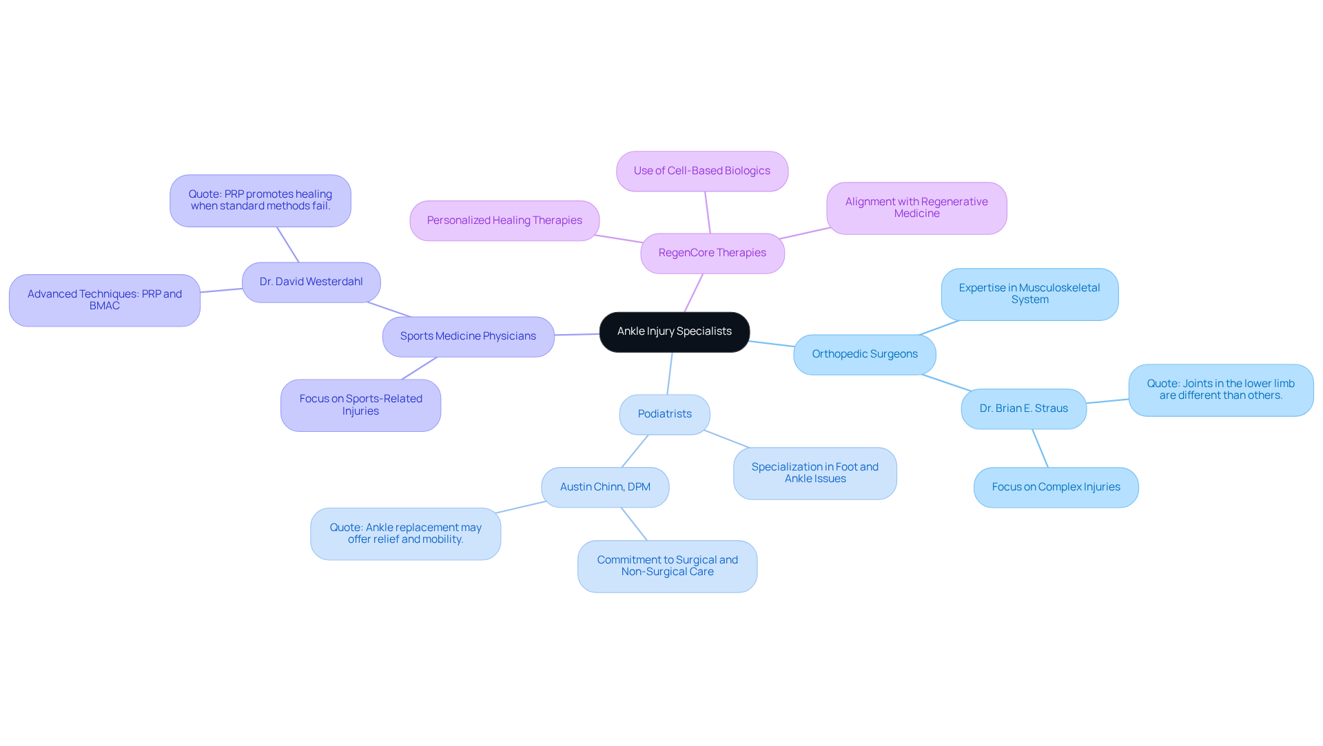 The central node represents the main topic of ankle injury specialists. Each branch shows a different type of specialist, with further details on their unique contributions to treatment. This layout helps you see who can help you and how they can support your recovery.
