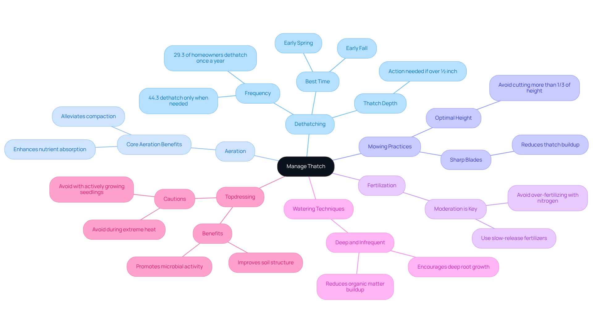 The central node represents the main topic of managing thatch, while each branch shows a specific technique. Follow the branches to explore each method and its key points, helping you understand how to keep your lawn healthy.