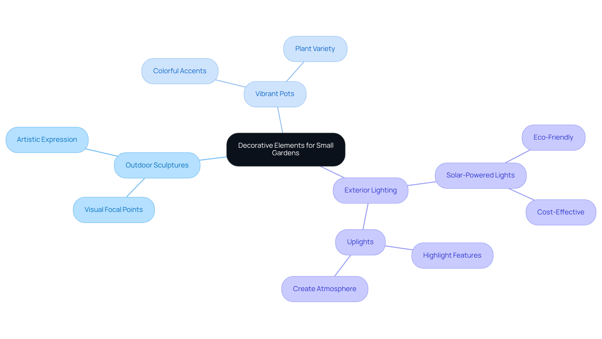 The central node represents the main theme of decorative elements, while the branches show different types of decorations and their specific benefits. Follow the branches to see how each element contributes to creating a beautiful garden.
