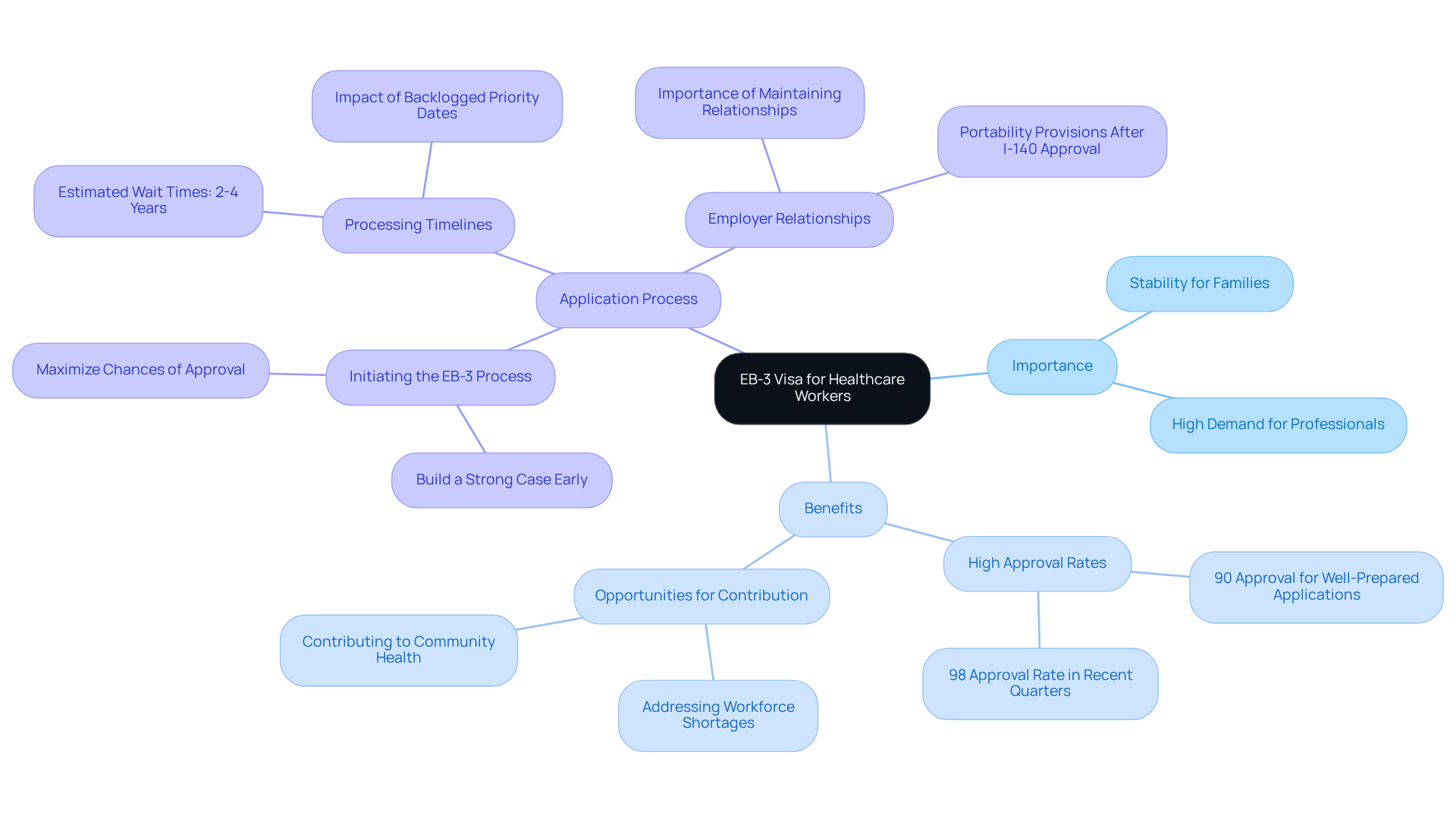 This mindmap illustrates the EB-3 visa's significance for healthcare professionals. Start at the center with the visa itself, then explore its importance, benefits, and the application process. Each branch represents a key aspect, helping you see how they connect and why this visa is a valuable opportunity.